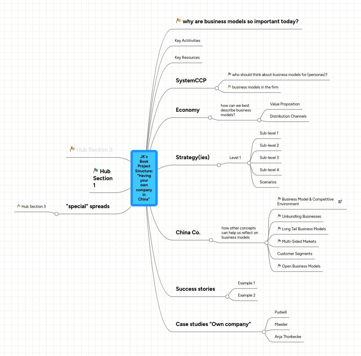 Jk S Book Project Structure Having Your Own Com Mindmeister Mind Map