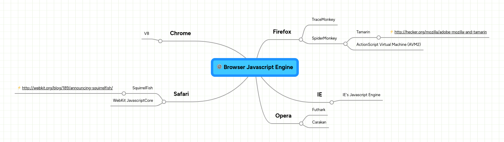 Browser Javascript Engine Mindmeister Mind Map