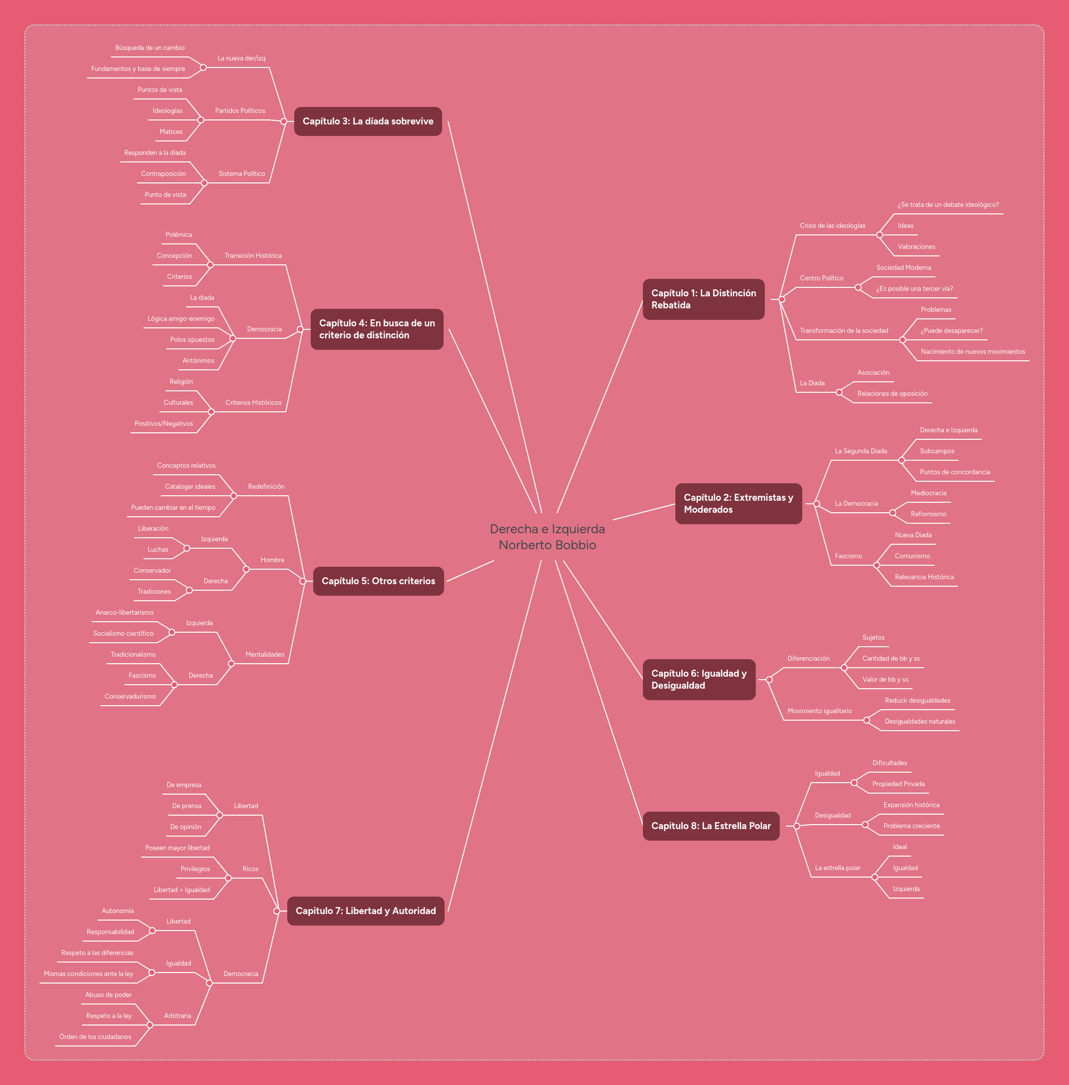 Derecha E Izquierda Norberto Bobbio Mindmeister Mapa Mental
