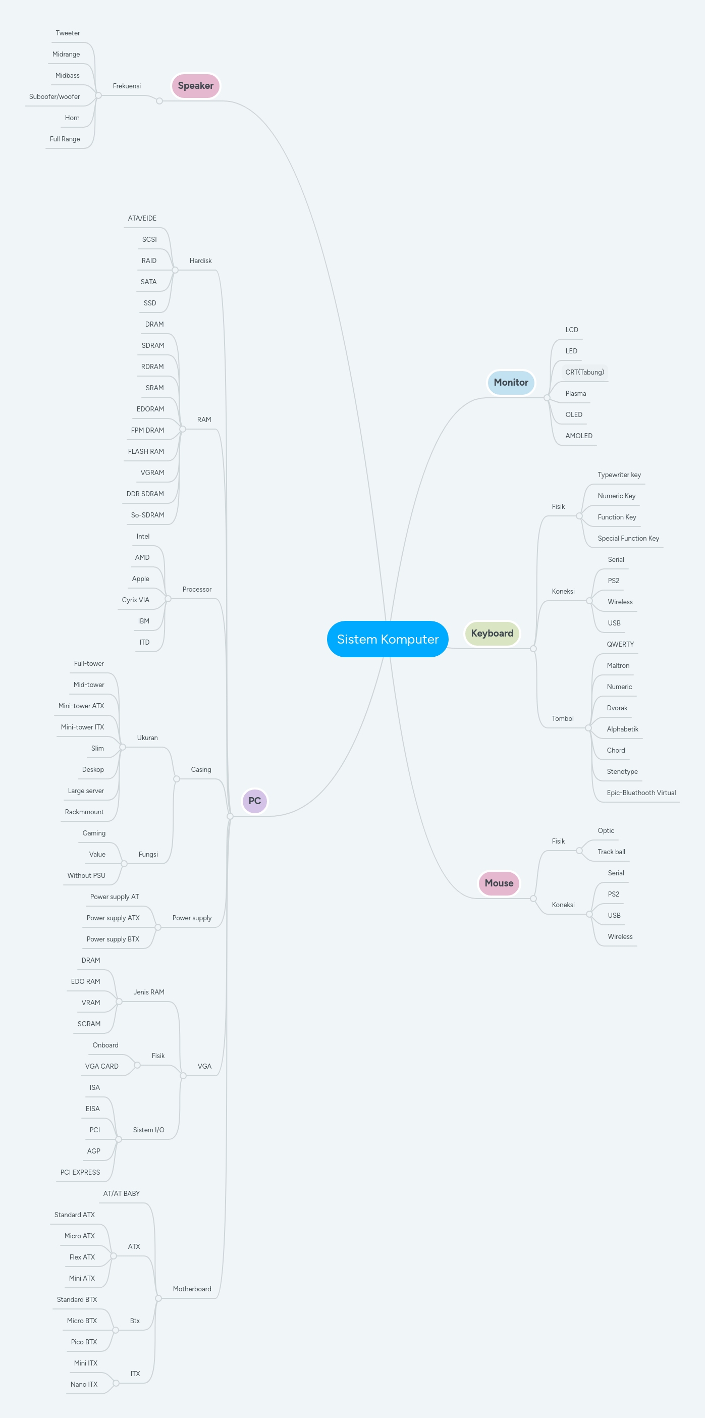 Mind Map Sistem Komputer Pdf - Best Colorful Designs in 8K