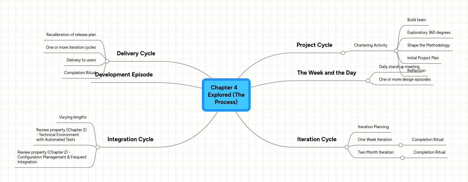 Chapter 4 Explored The Process Mindmeister Mind Map