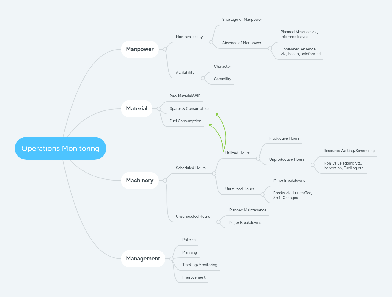 Operations Monitoring Mindmeister Mind Map