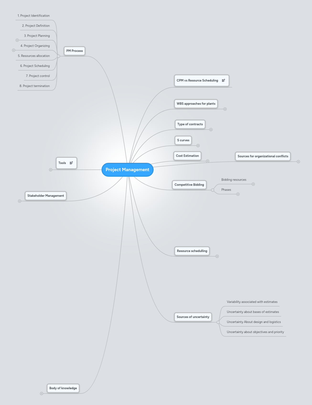Project Management Mindmeister Mind Map