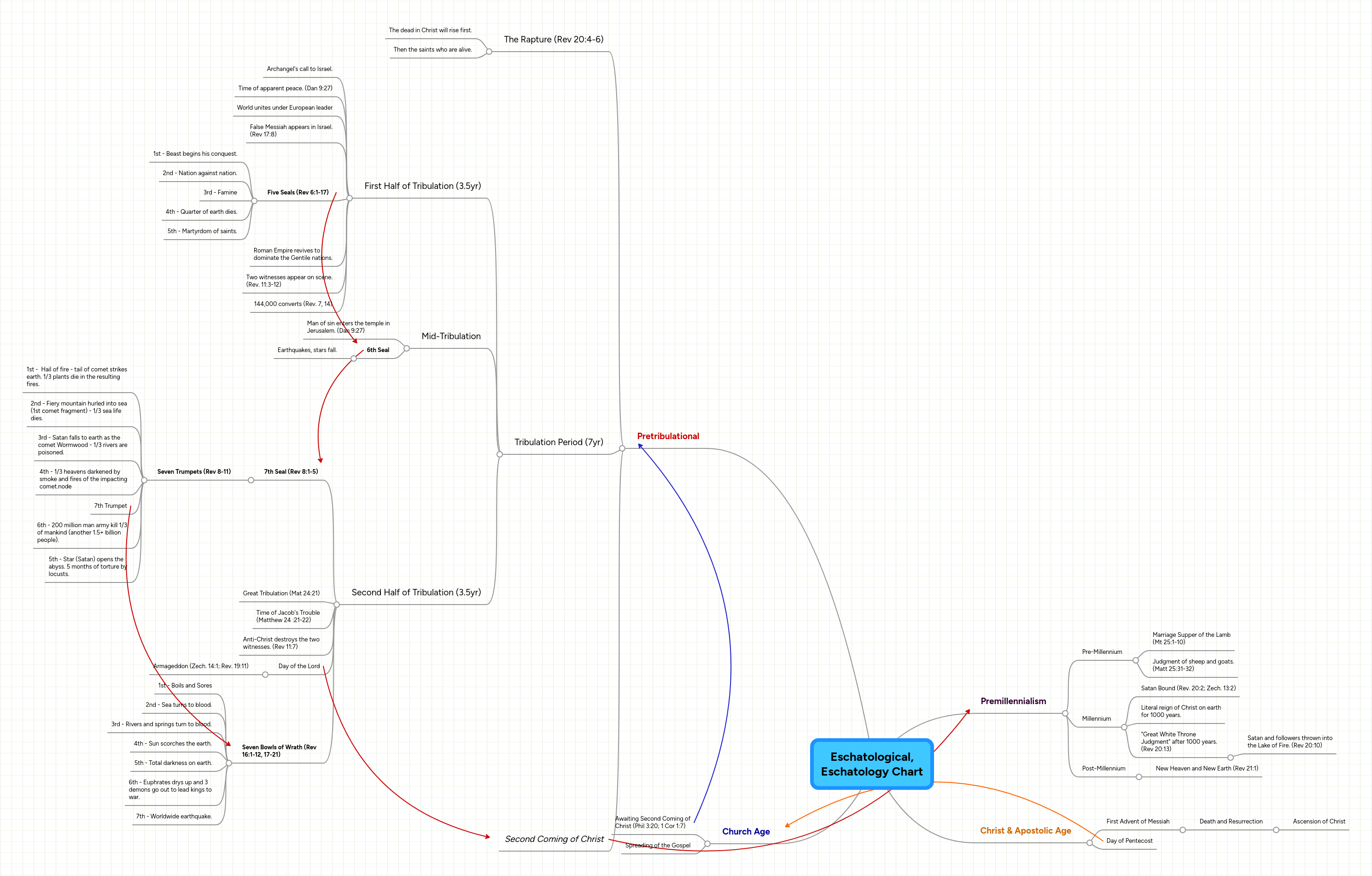 Eschatological Eschatology Chart Mindmeister Mind Map