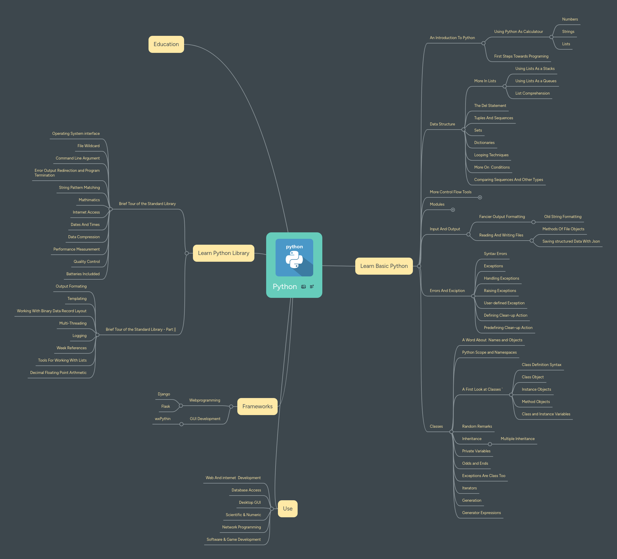Python Mindmeister Mind Map