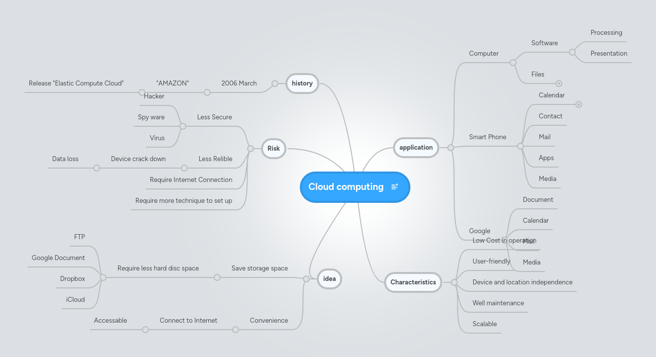 Cloud Computing Mindmeister Mind Map