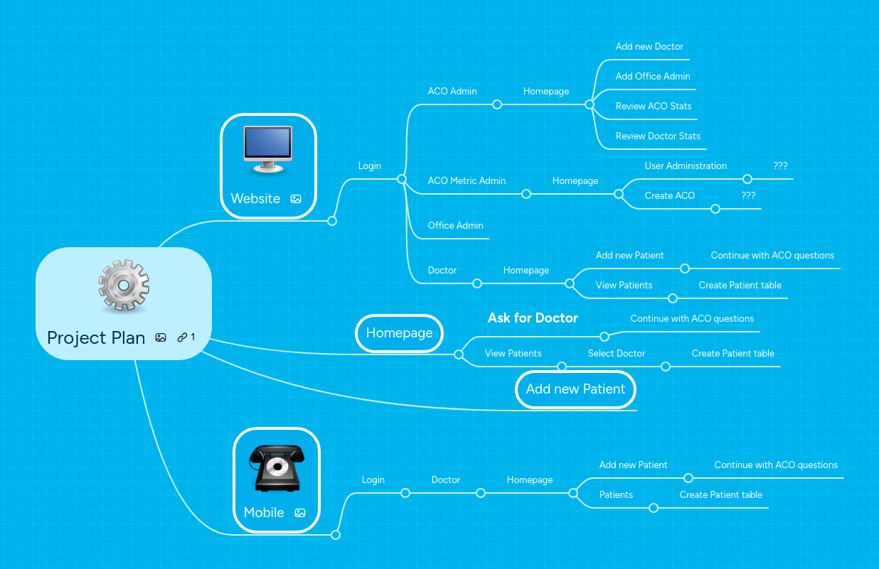 Project Plan Mindmeister Mind Map