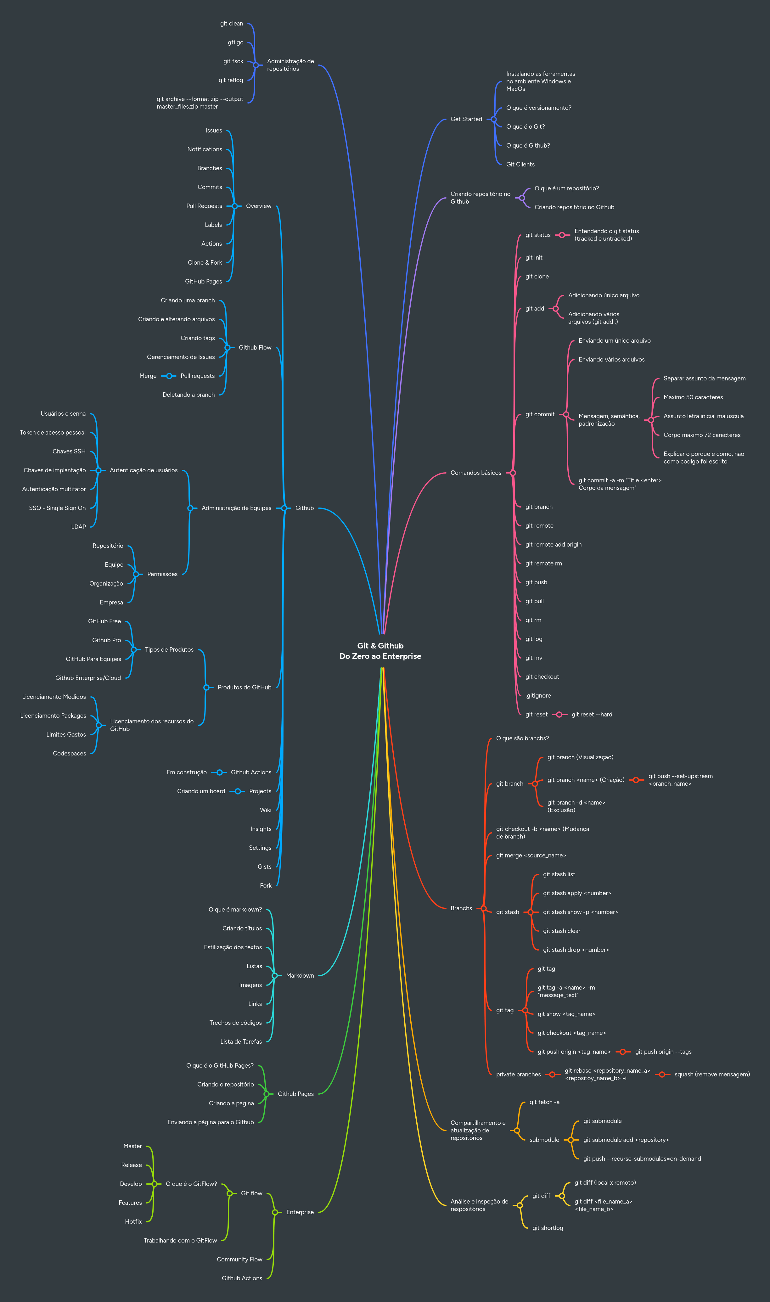 Git Github Do Zero Ao Enterprise Mindmeister Mapa Mental - Download Creative Mountain Picture | Full HD