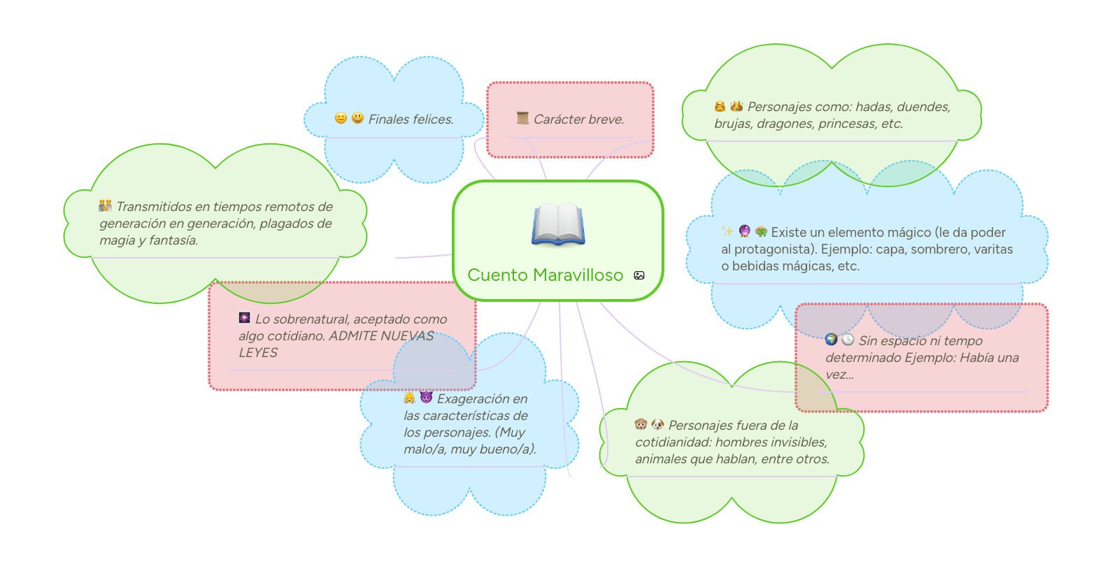 Cuento Maravilloso Mindmeister Mapa Mental