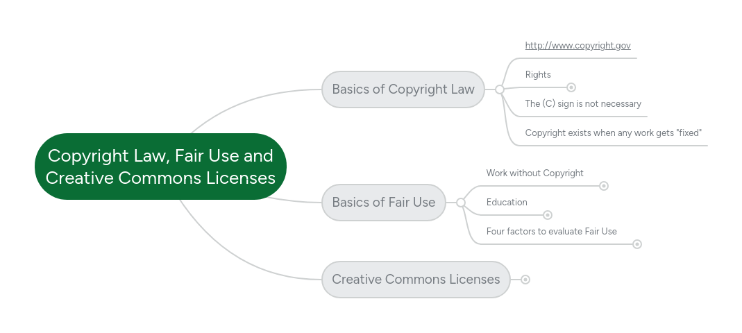 Copyright Law Fair Use And Creative Commons Lice Mindmeister Mind Map