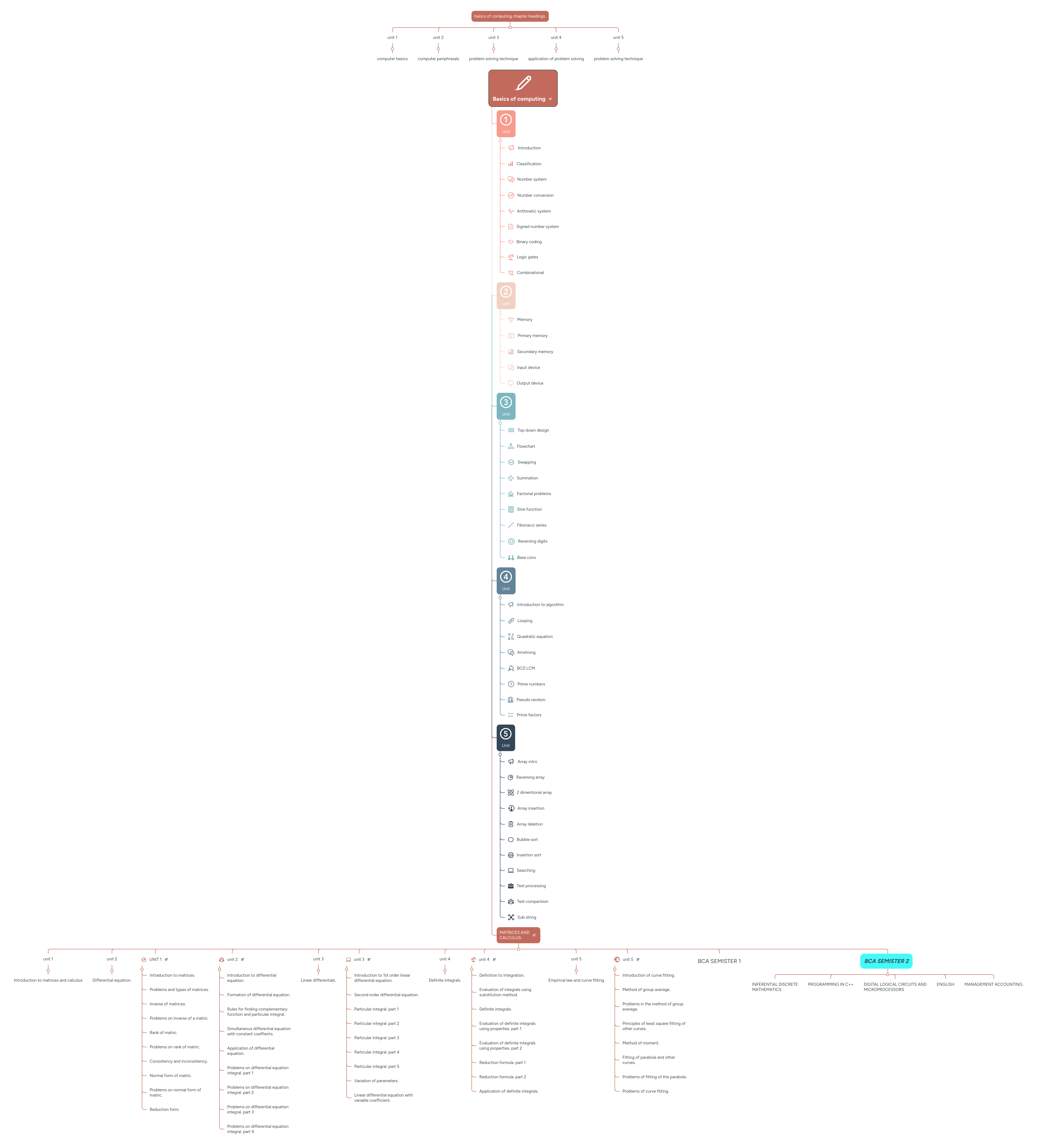 Basics Of Computing Mindmeister Mind Map