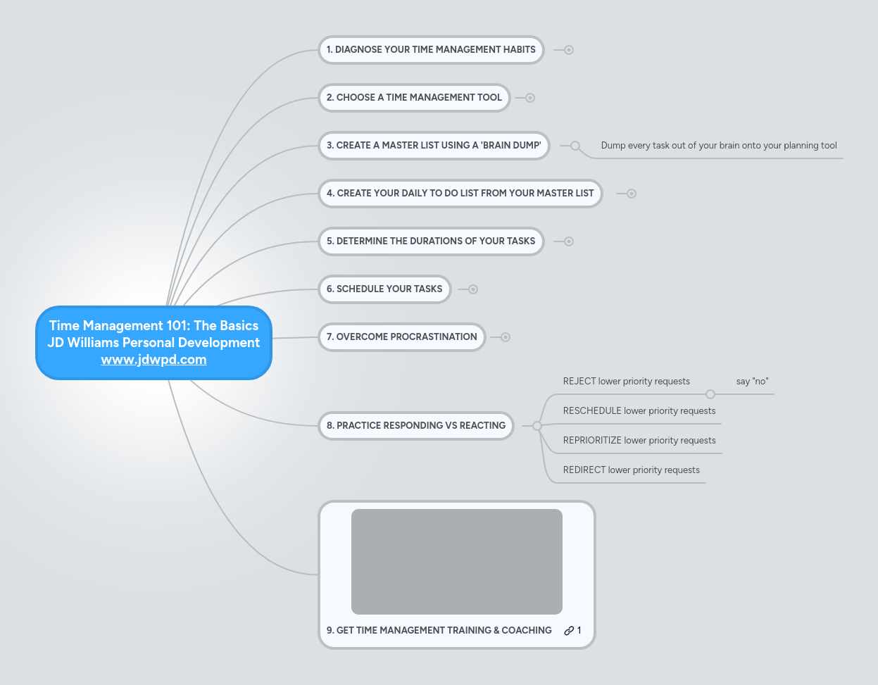 Time Management 101 The Basics Jd Williams Perso Mindmeister Mind Map