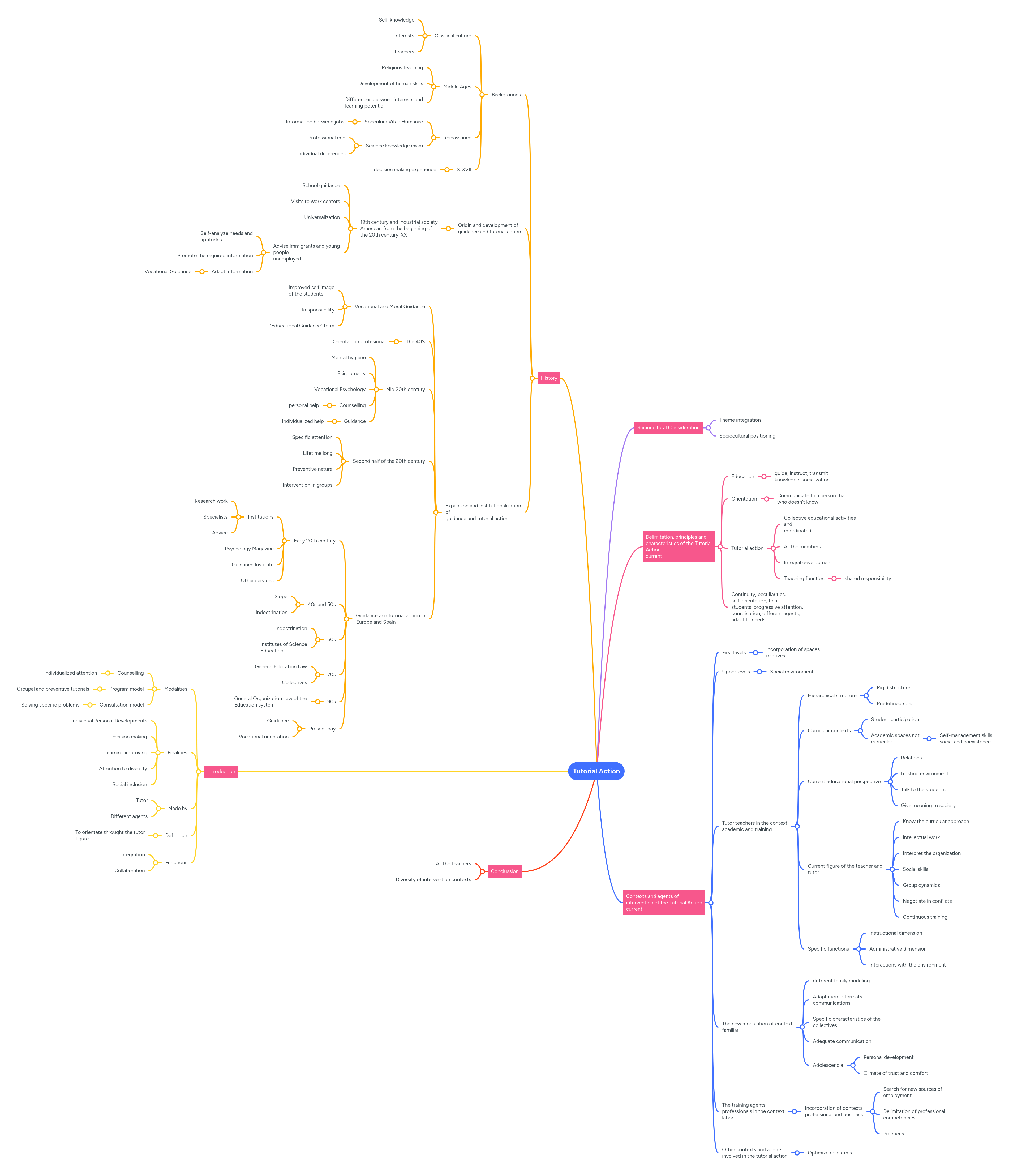 Tutorial Action Mindmeister Mind Map