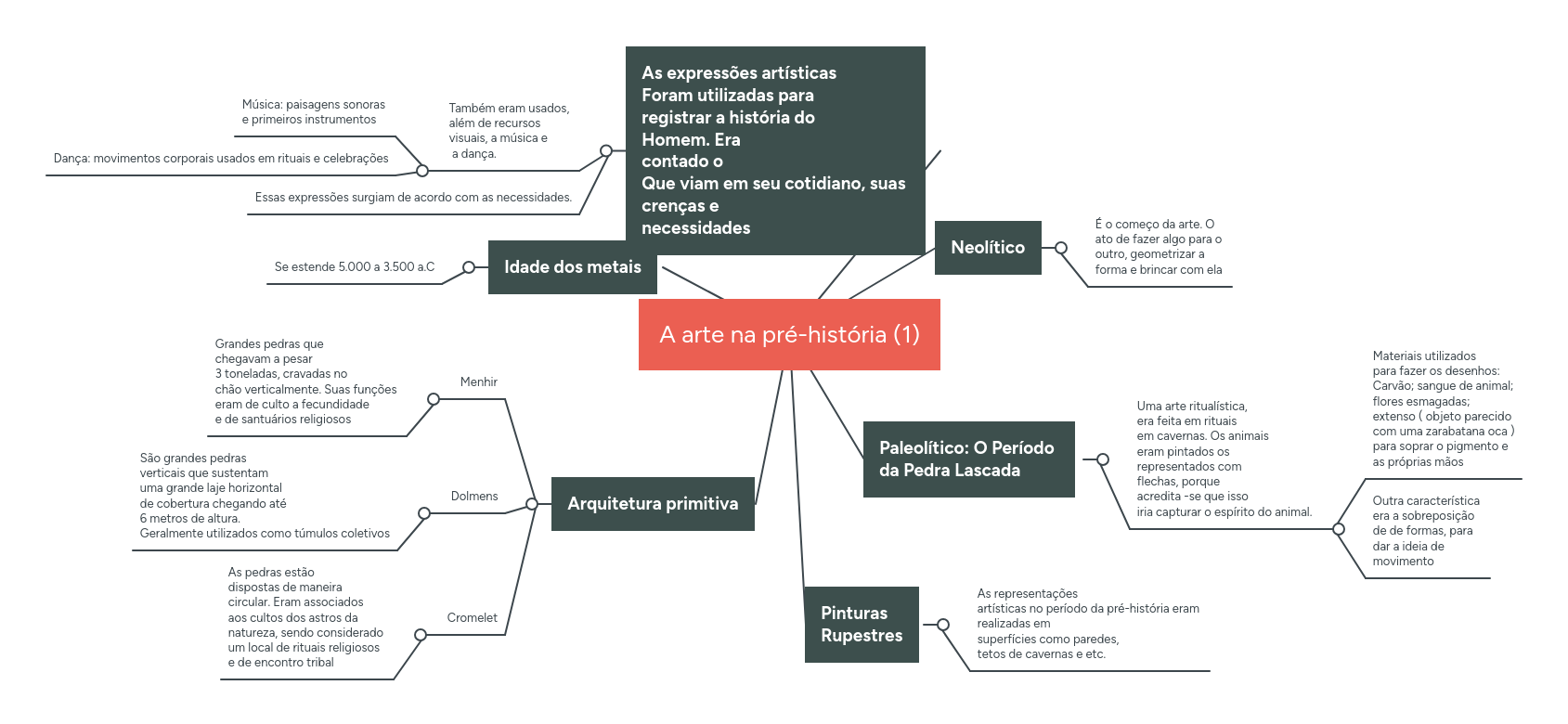 A Arte Na Pré História 1 Mindmeister Mapa Mental