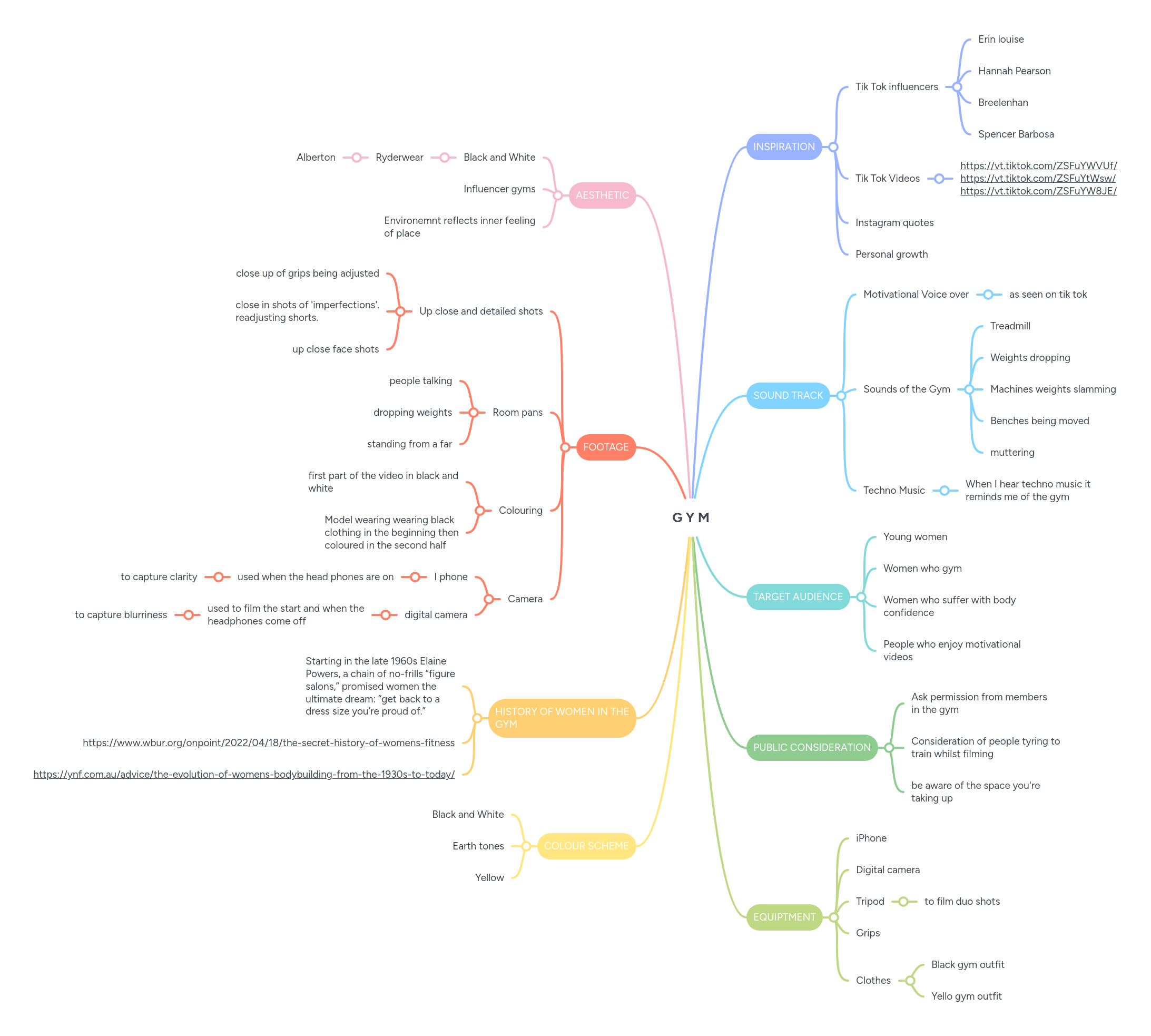 G Y M Mindmeister Mind Map
