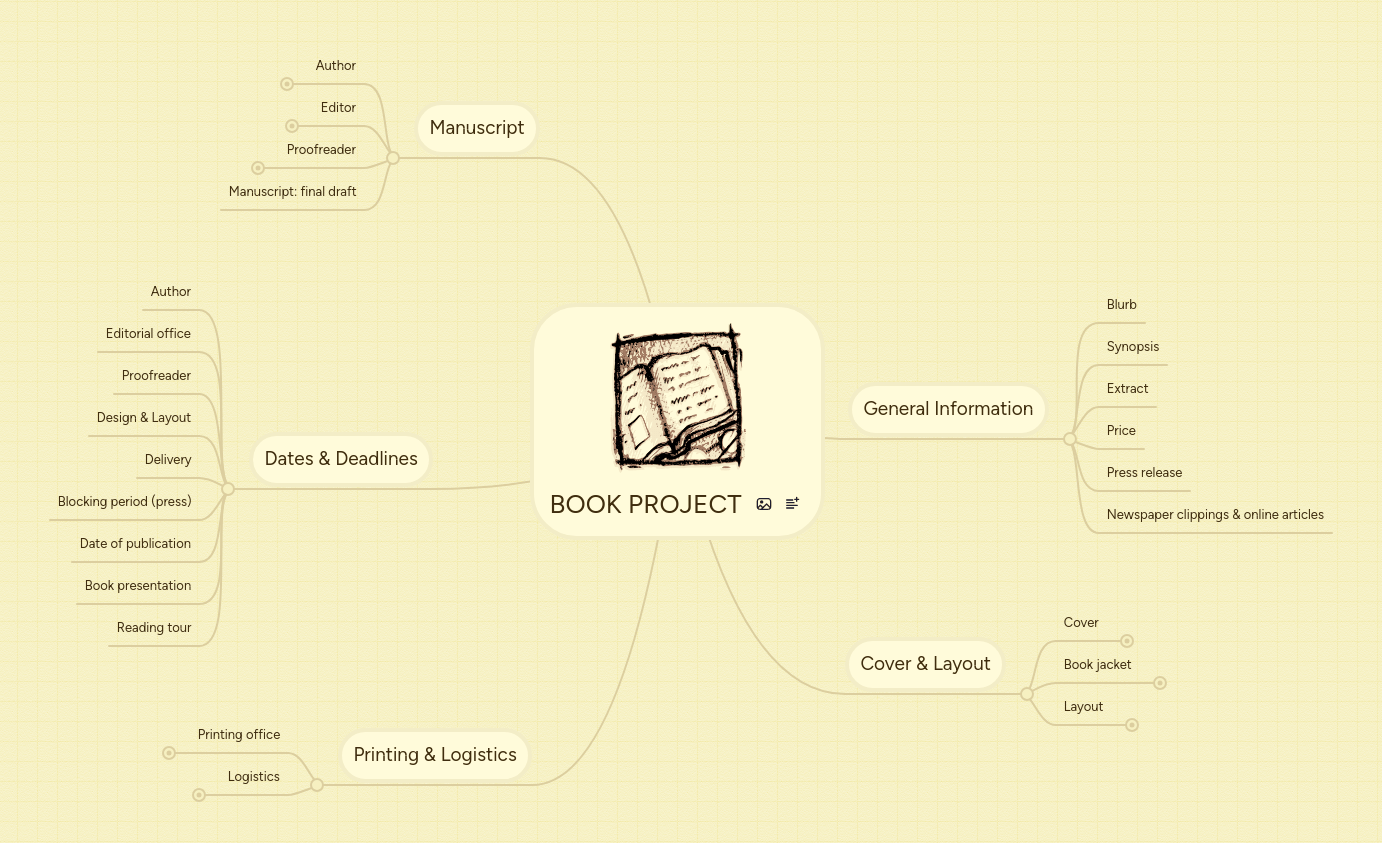Book Project Mindmeister Mind Map