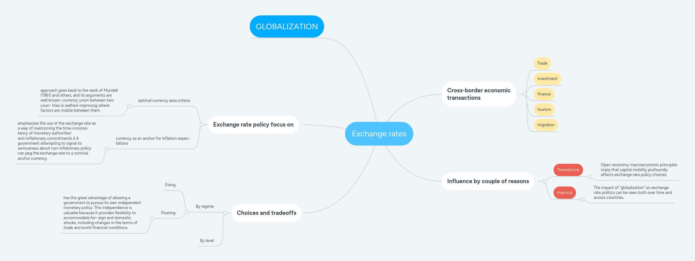 Exchange Rates Mindmeister Mind Map