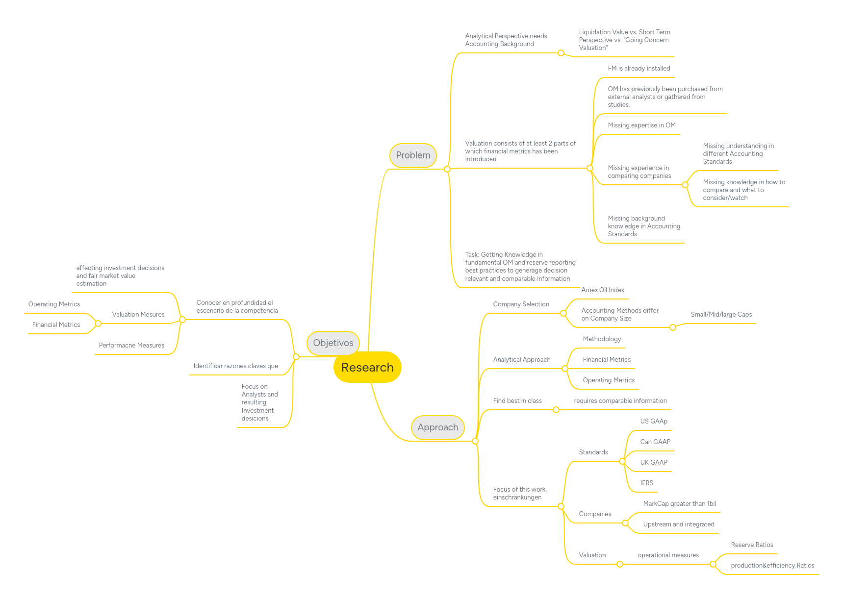 Research Mindmeister Mind Map