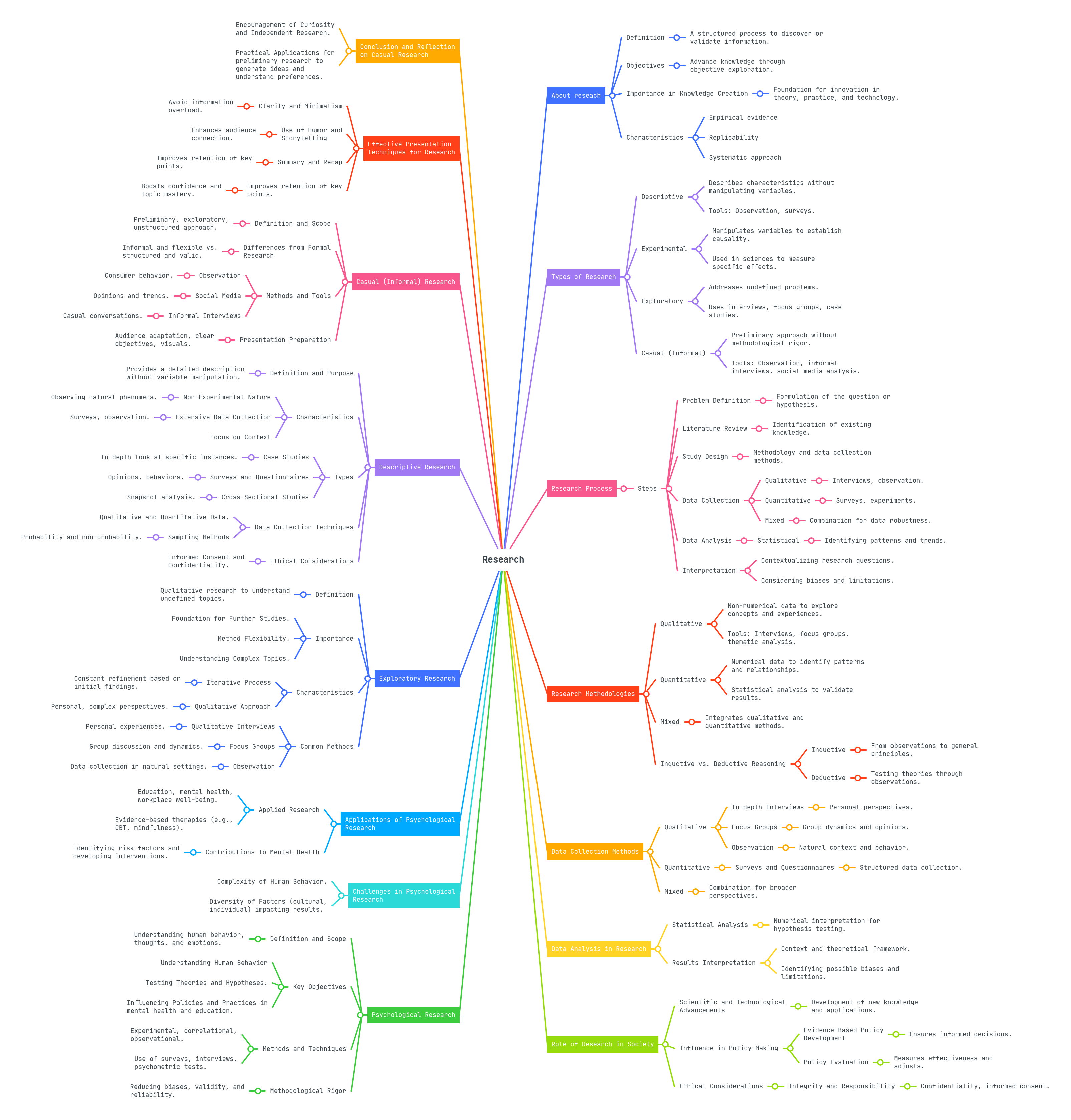 Research Mindmeister Mind Map
