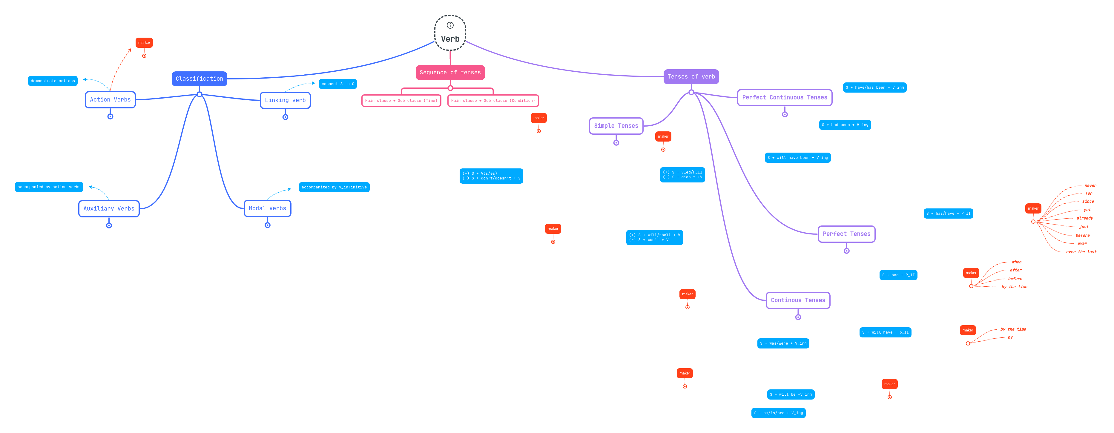 Verb Mindmeister Mind Map