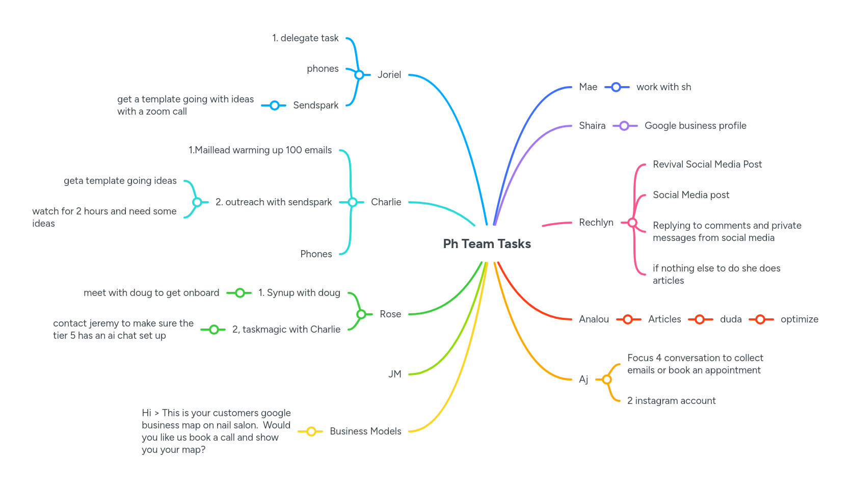 Ph Team Tasks Mindmeister Mind Map