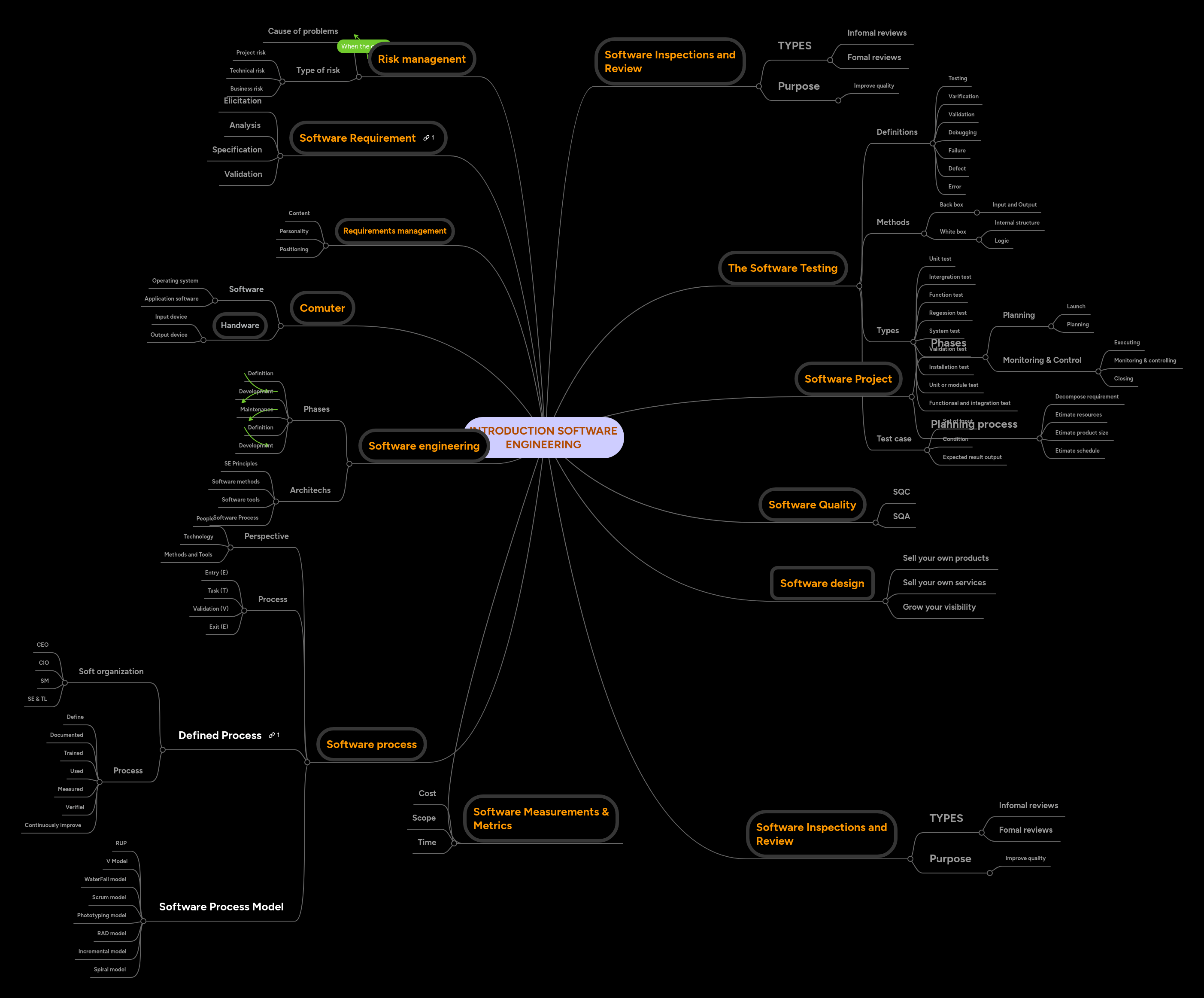 Introduction Software Engineering Mindmeister Mind Map