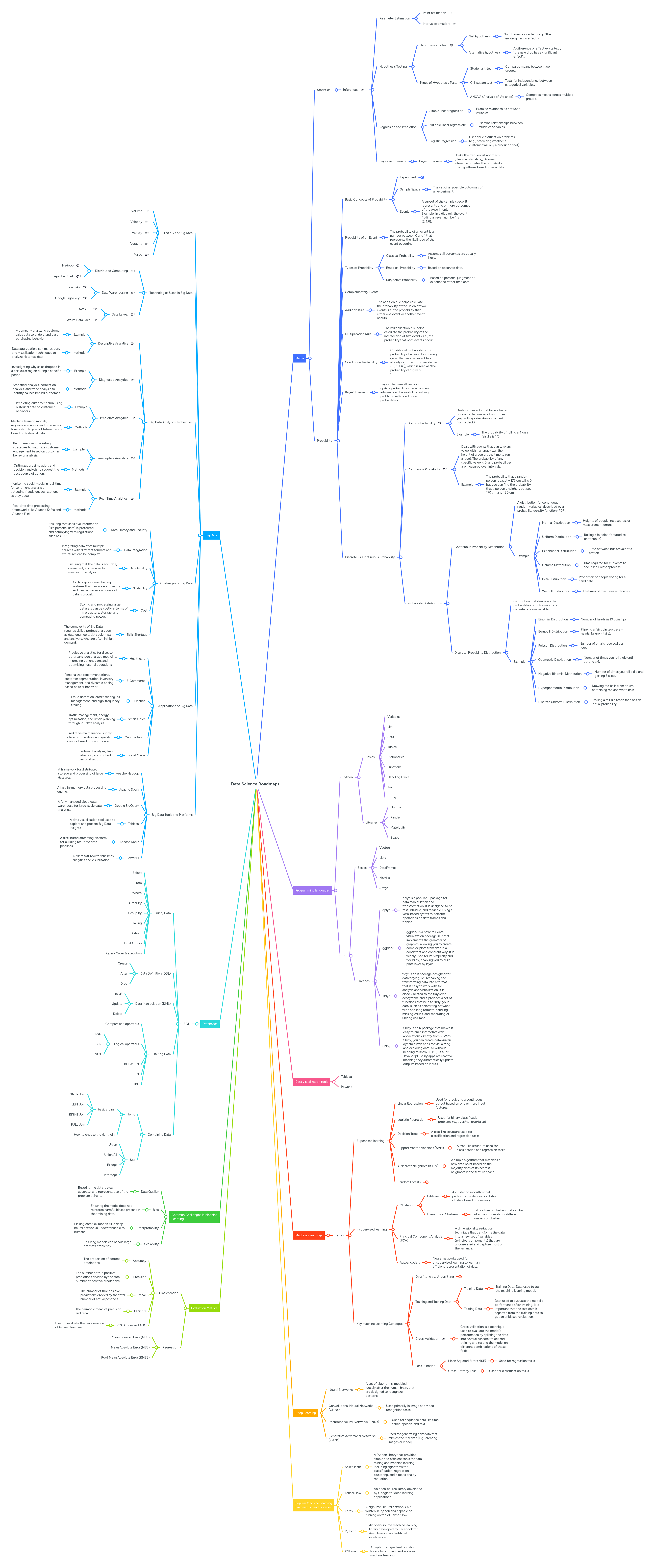 Data Science Roadmaps Mindmeister Mind Map