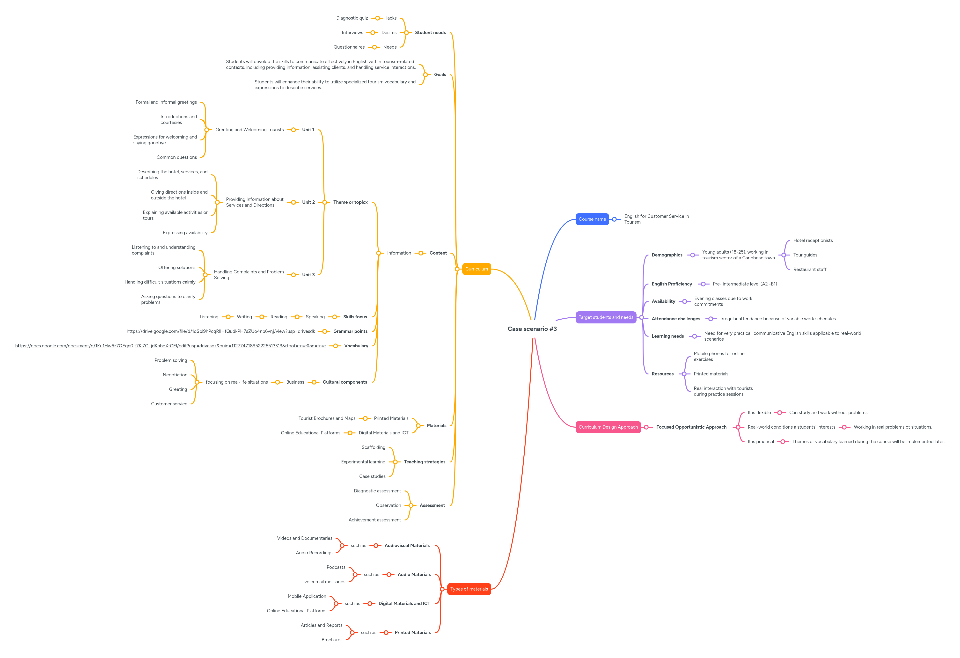 Case Scenario 3 Mindmeister Mind Map