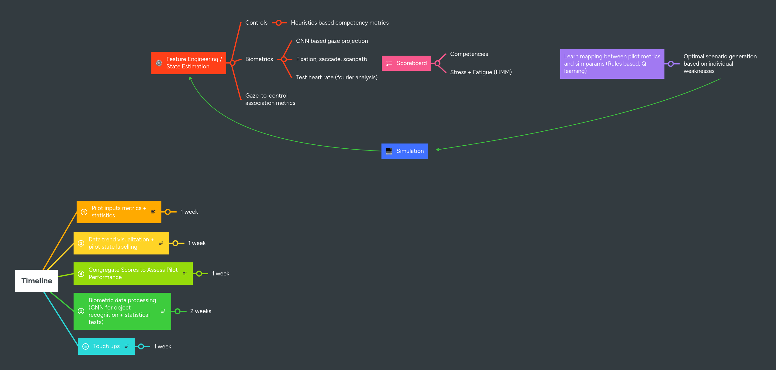 Project Plan Mindmeister Mind Map