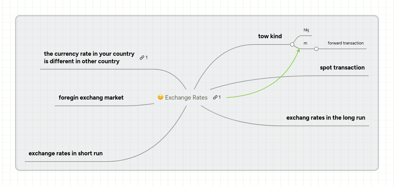 Exchange Rates Mindmeister Mind Map