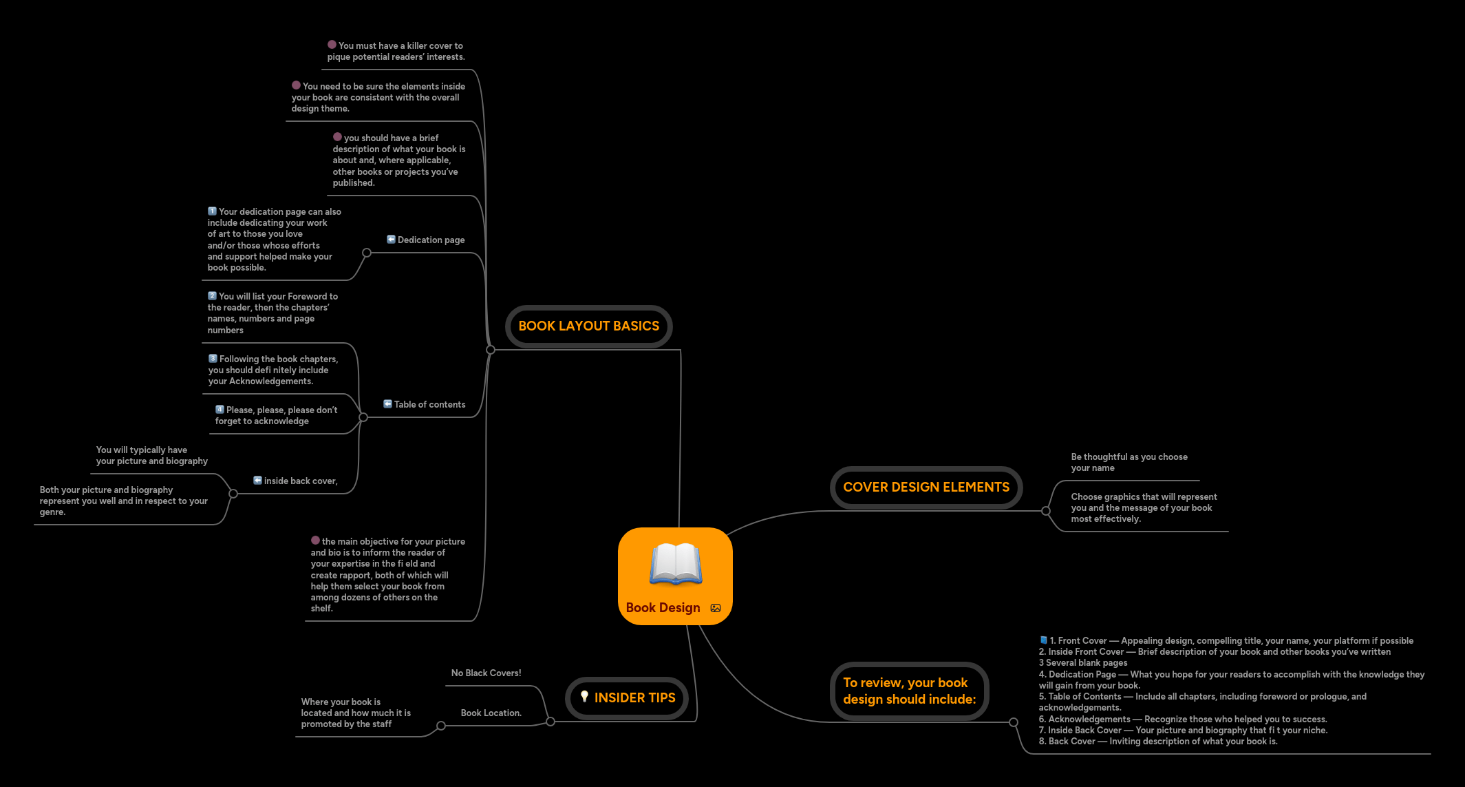 Book Design Mindmeister Mind Map