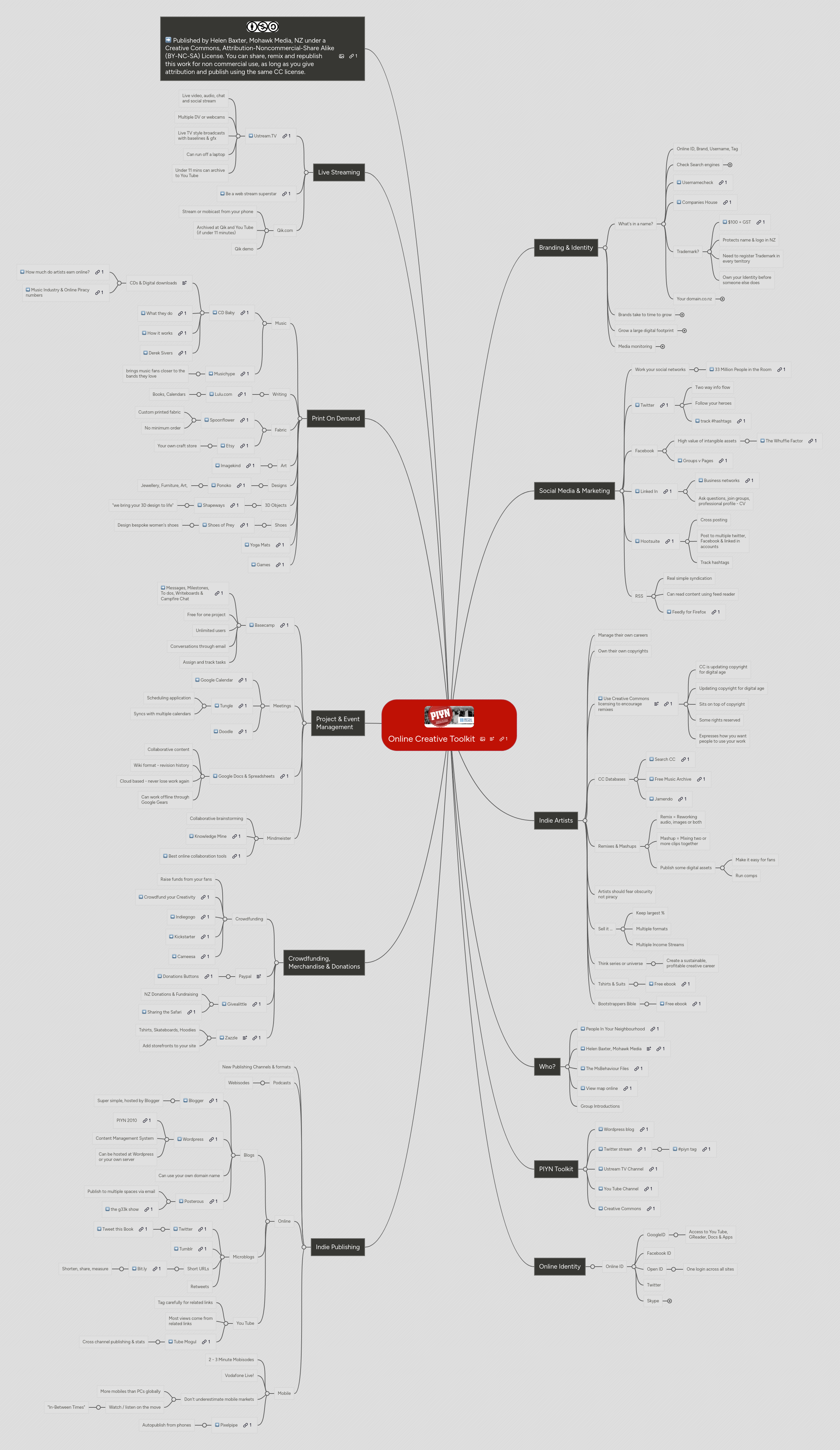 Online Creative Toolkit Mindmeister Mind Map