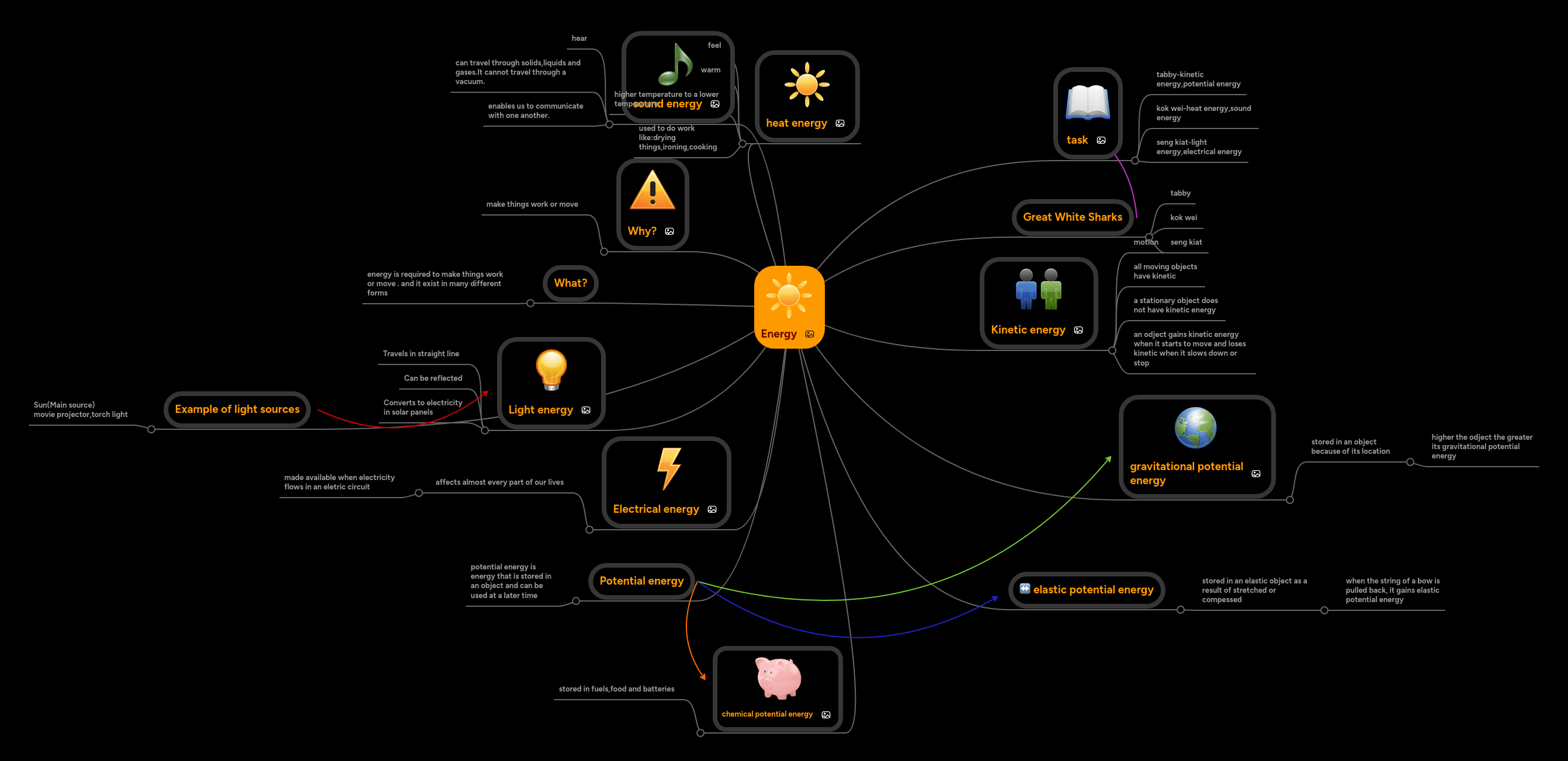 Energy Mindmeister Mind Map