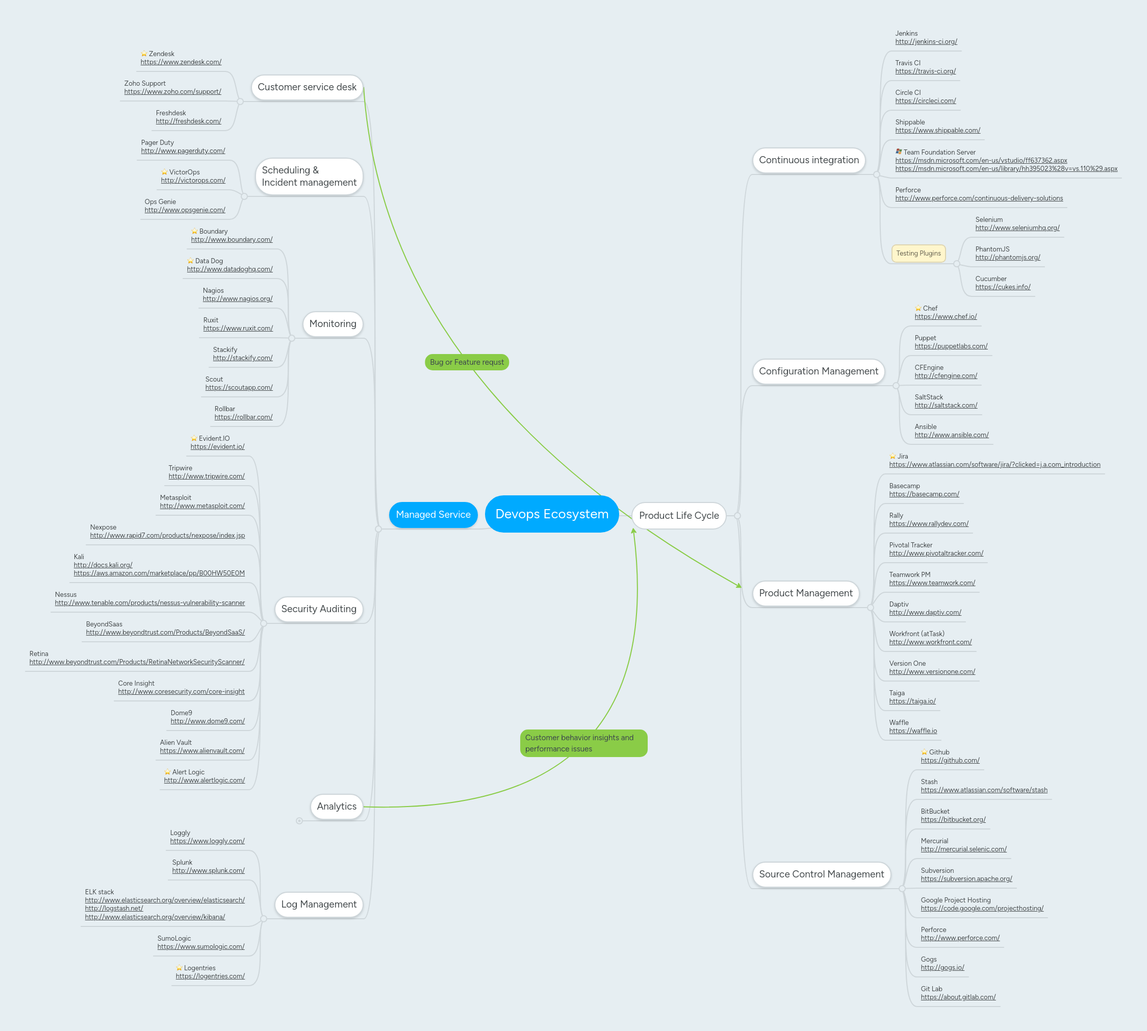 Devops Ecosystem Mindmeister Mind Map