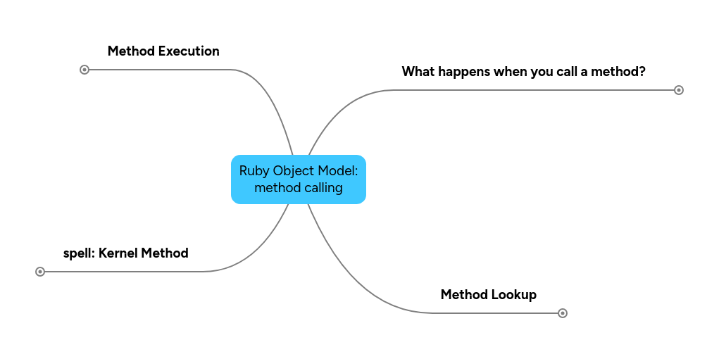 Ruby Object Model Method Calling Mindmeister Mind Map