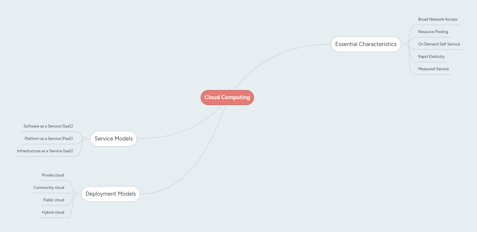 Cloud Computing Mindmeister Mind Map
