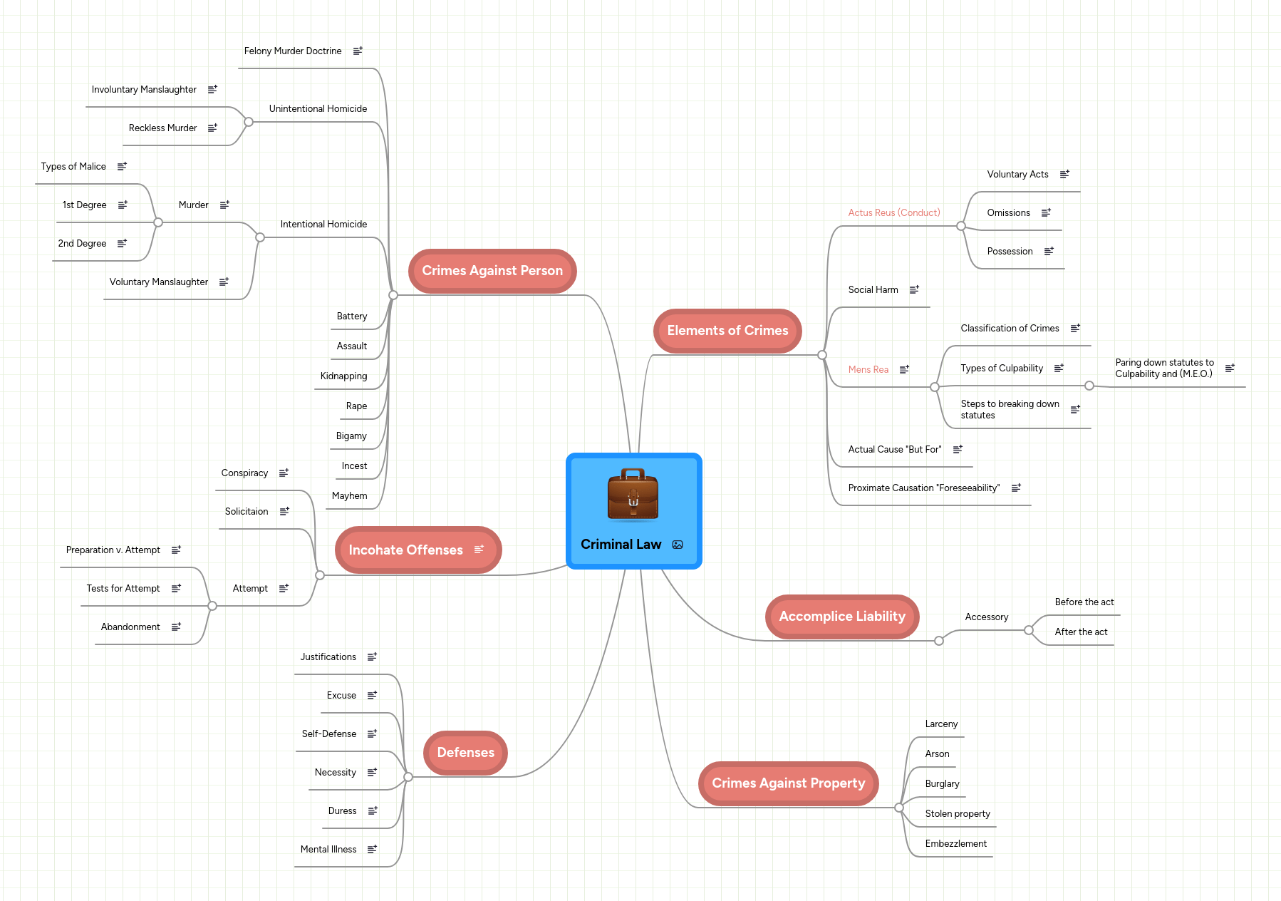 Criminal Law Mindmeister Mind Map