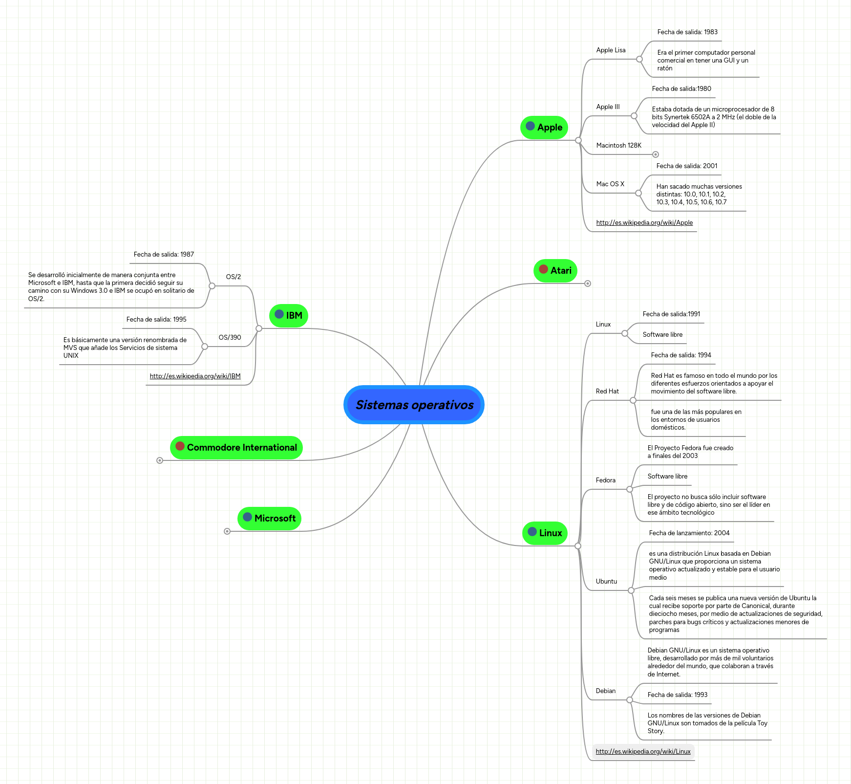 Mind Mapping Crear Mind Maps En Línea Mindmeister