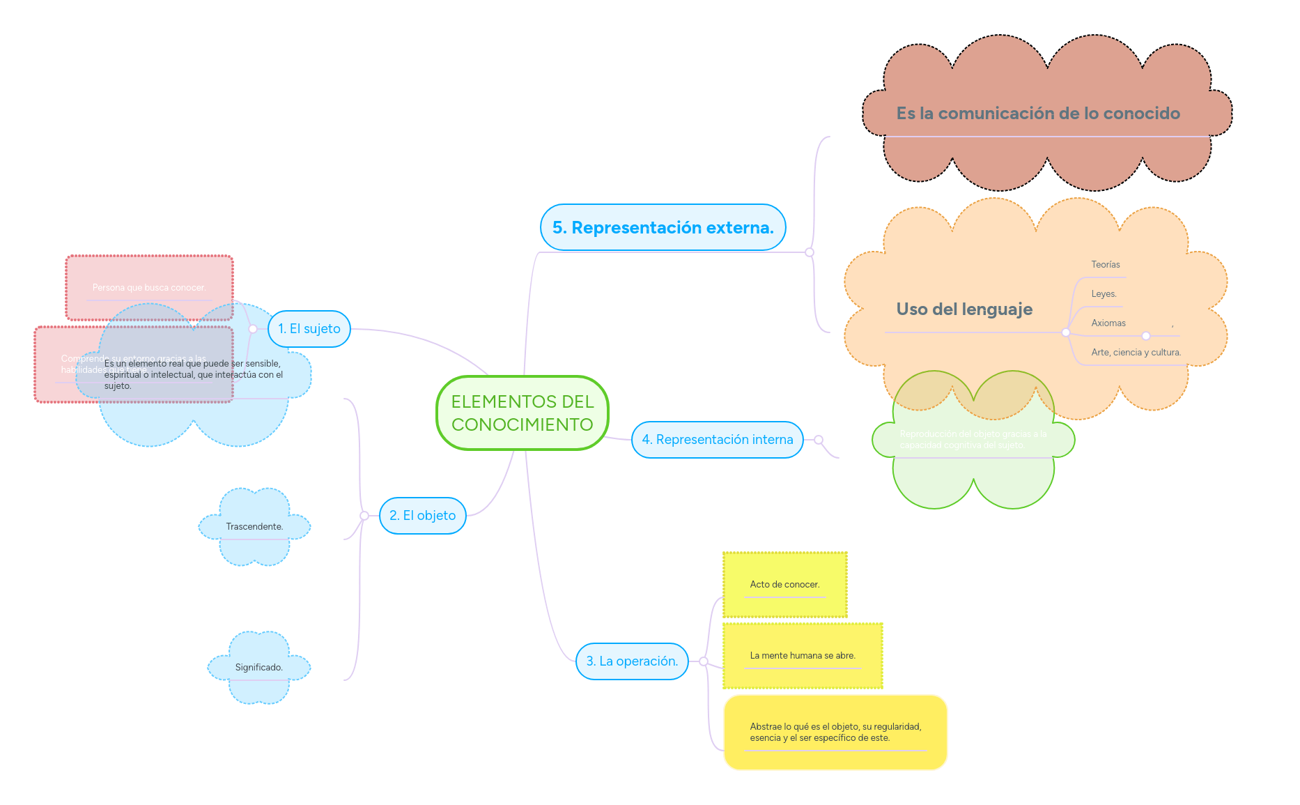 Elementos Del Conocimiento Mindmeister Mapa Mental