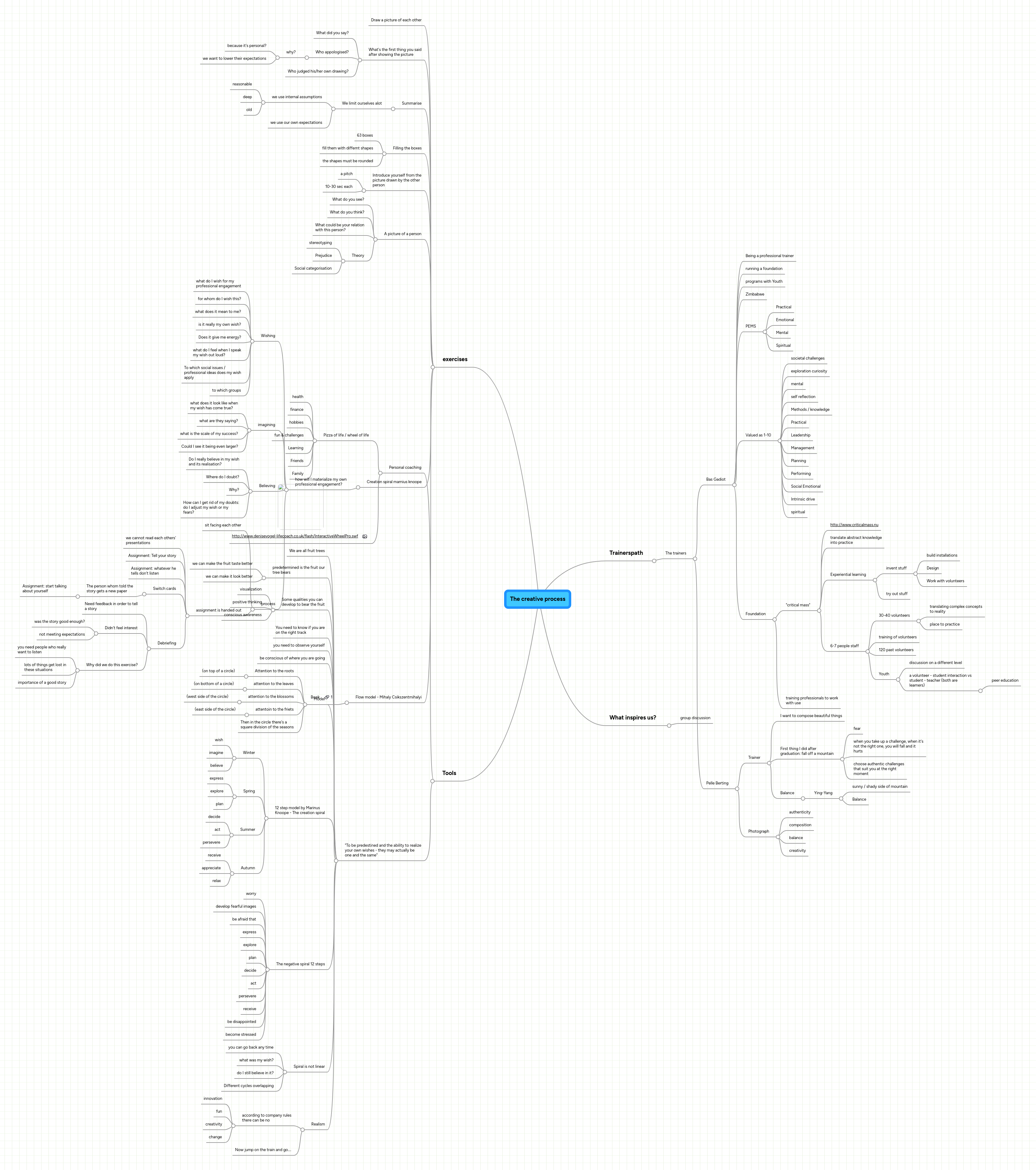 The Creative Process Mindmeister Mind Map