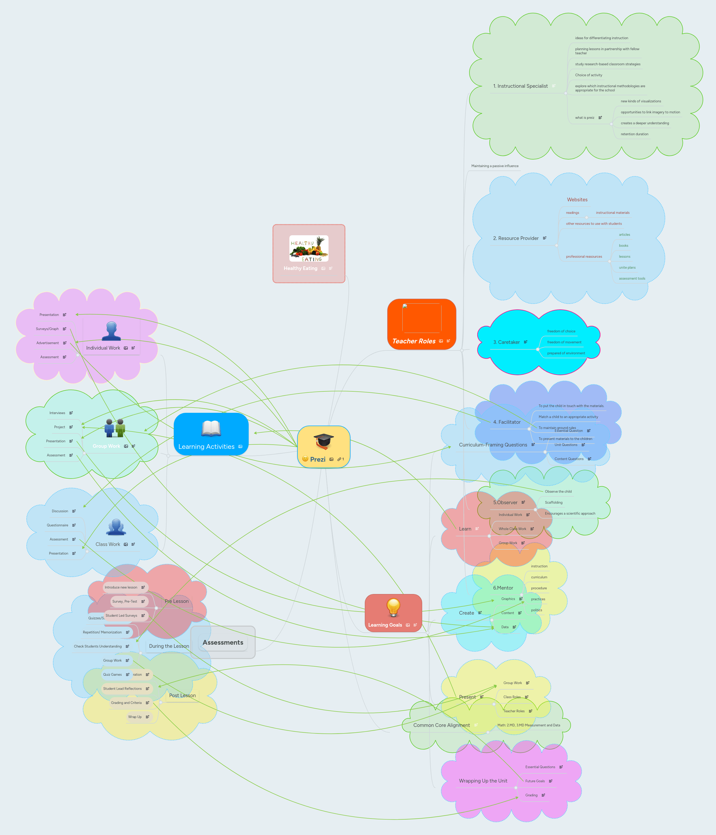 Prezi Mindmeister Mind Map