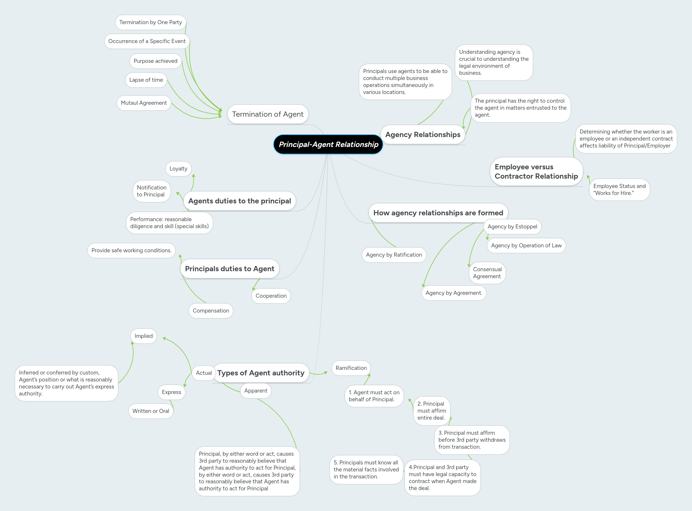 Principal Agent Relationship Mindmeister Mind Map