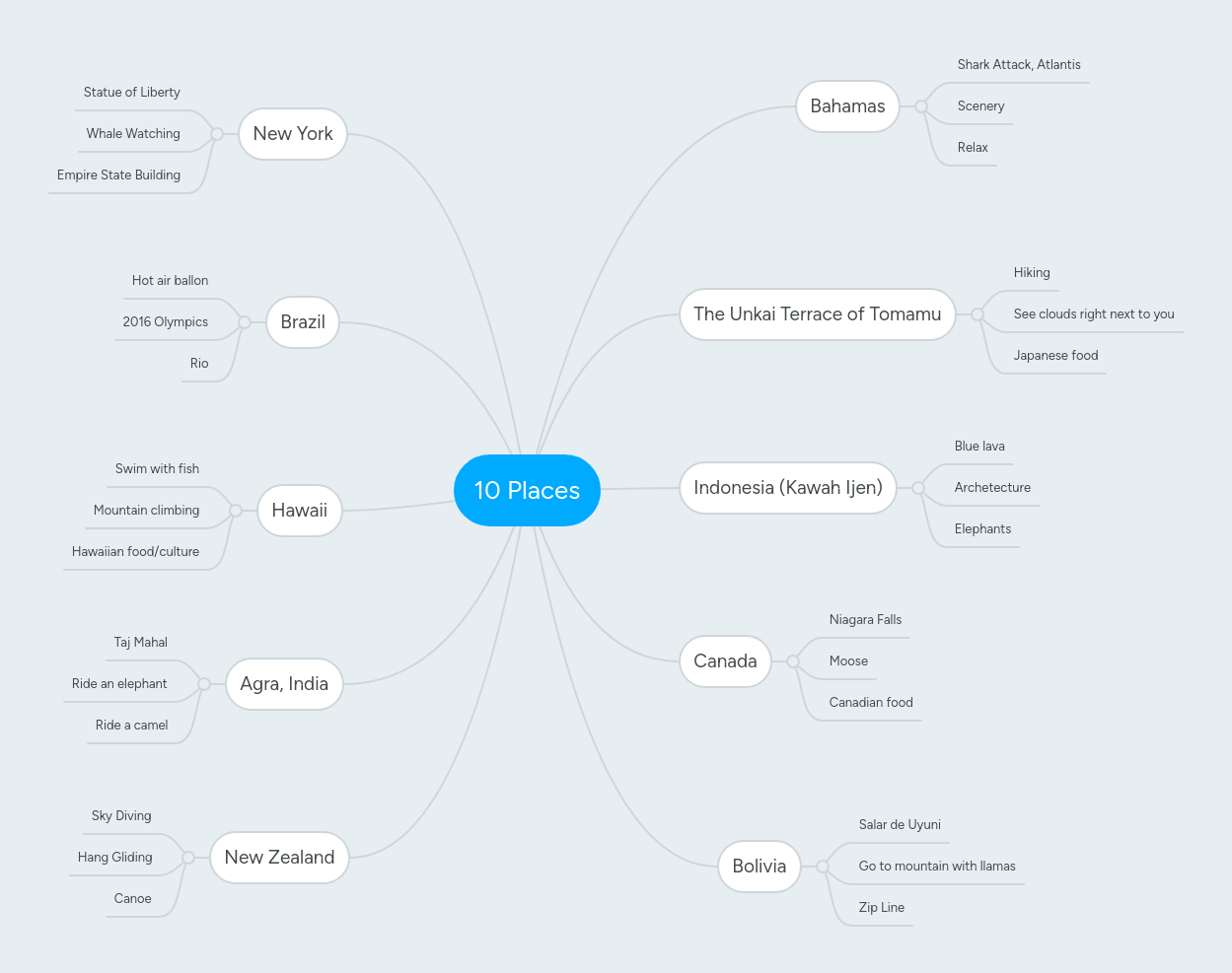 Mind Mapping Crear Mind Maps En Línea Mindmeister