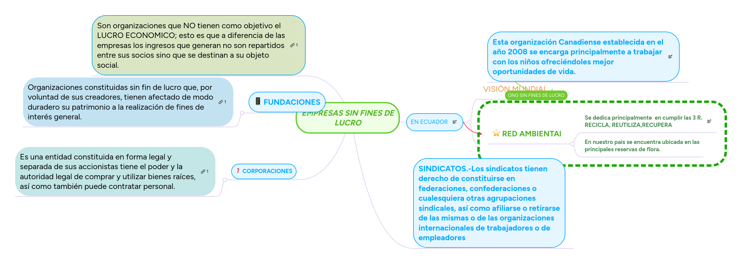 Entidades Sin Animo De Lucro Mapa Conceptual Profile For Fundación