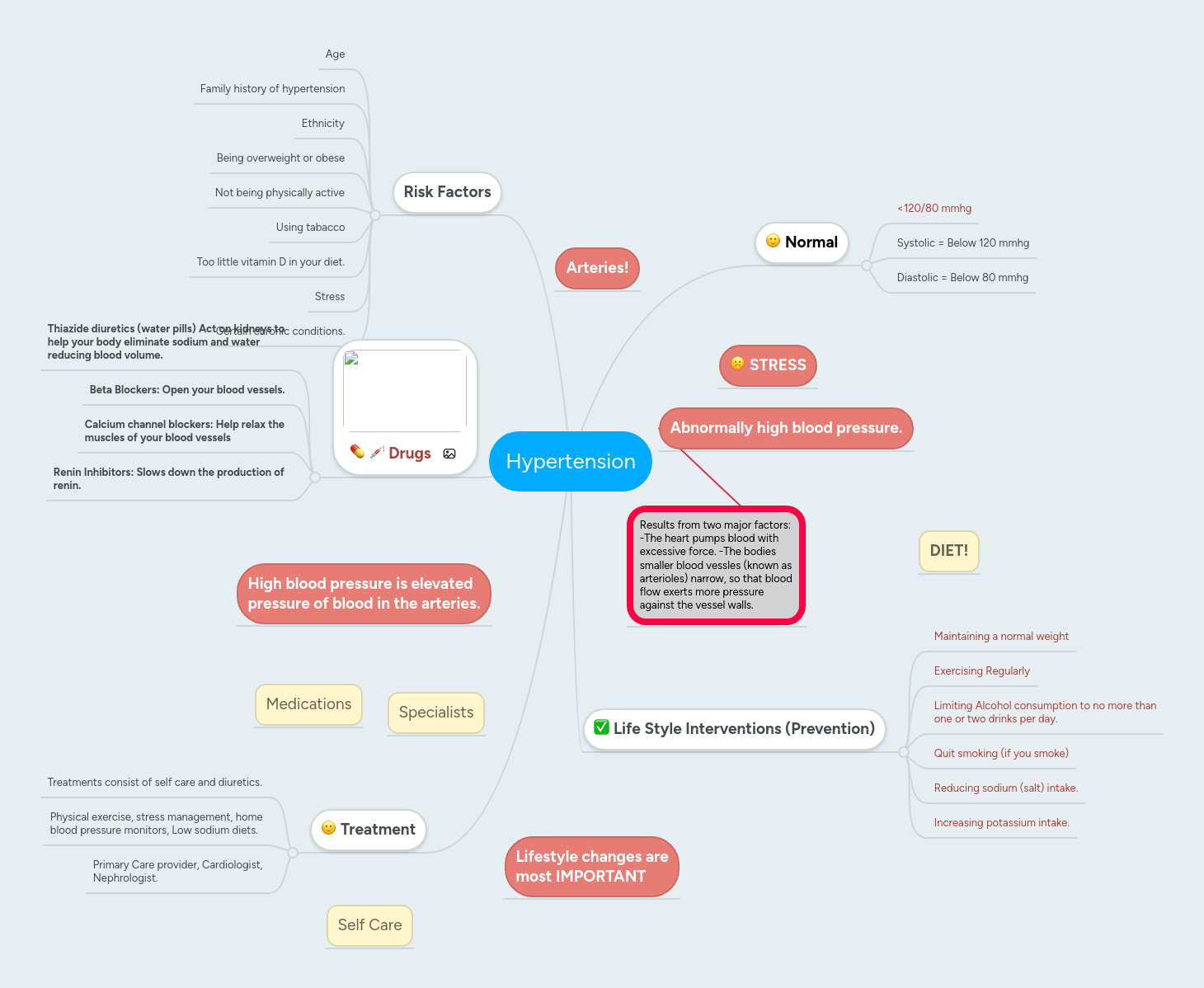 Hypertension Mindmeister Mind Map