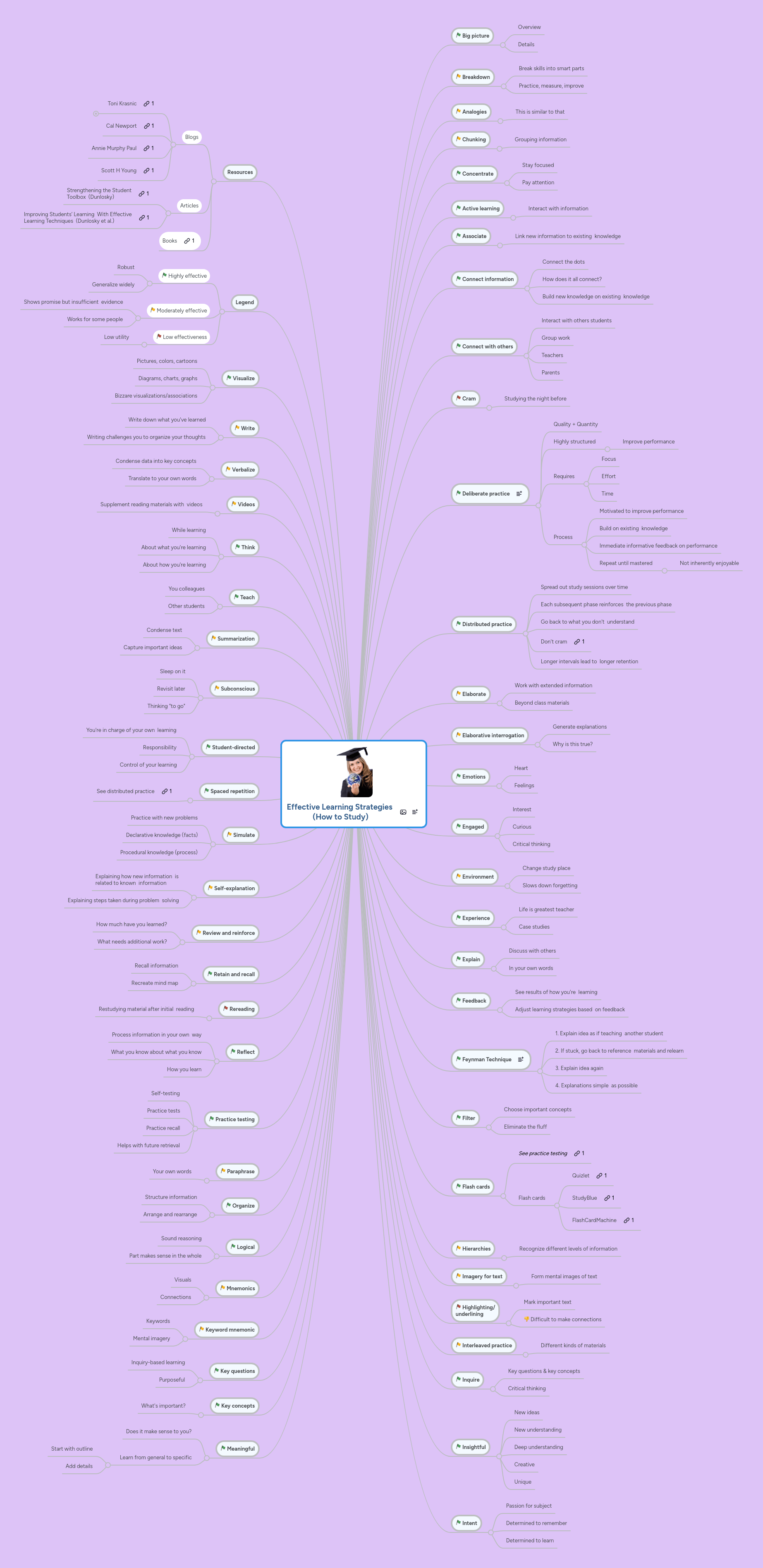 Effective Learning Strategies How To Study Mindmeister Mind Map