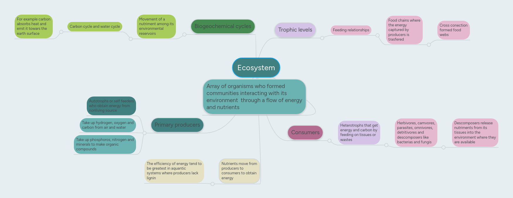 Ecosystem Mindmeister Mind Map