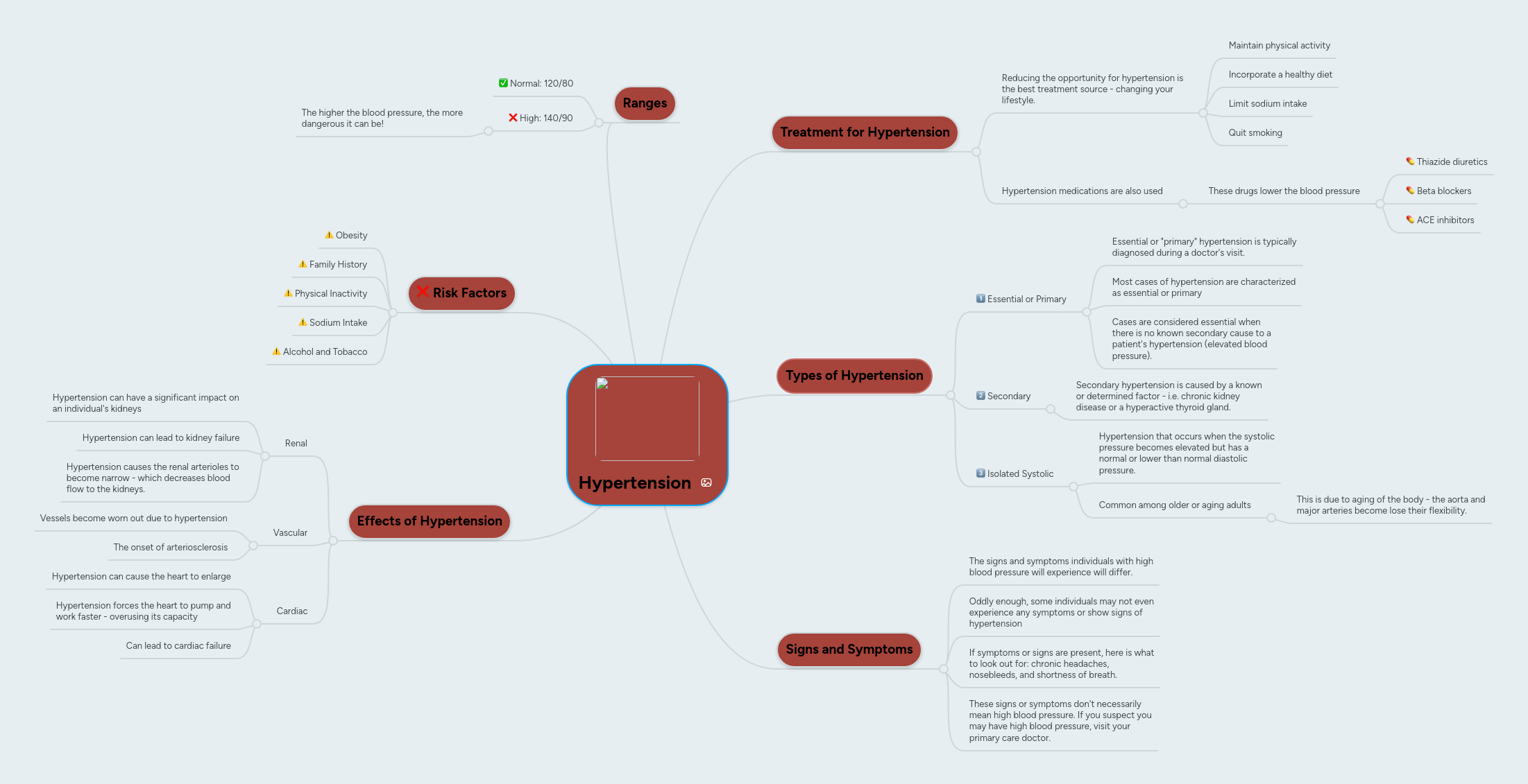 Hypertension Mindmeister Mind Map