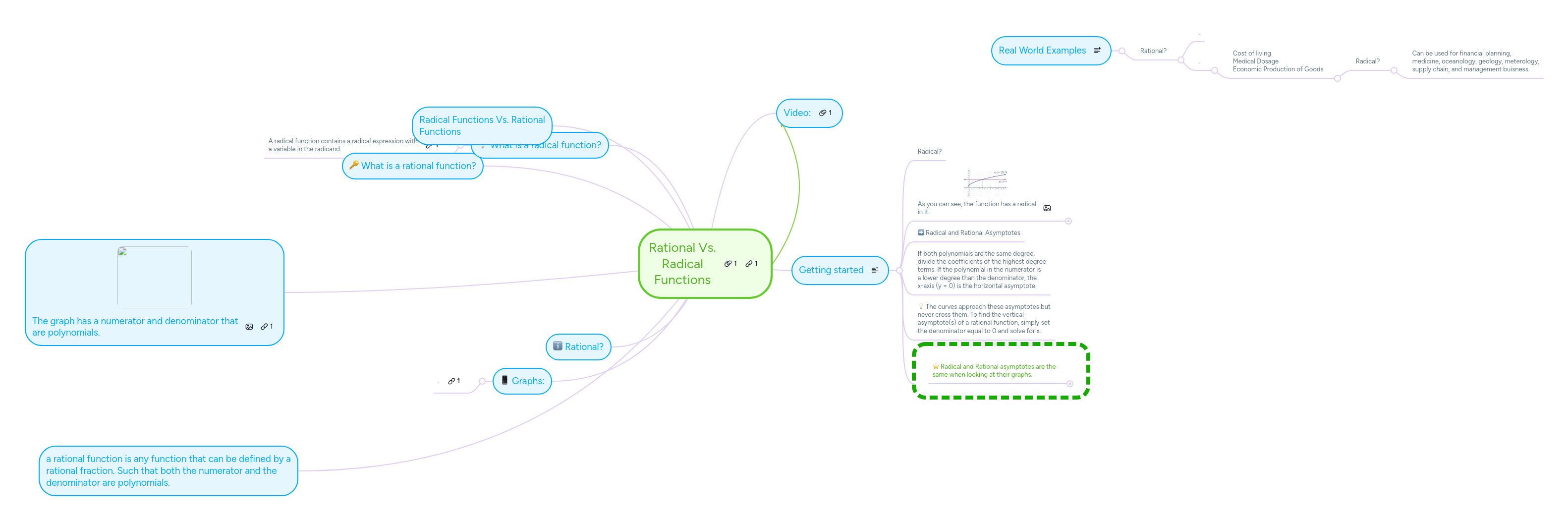 Rational Vs Radical Functions Mindmeister Mind Map