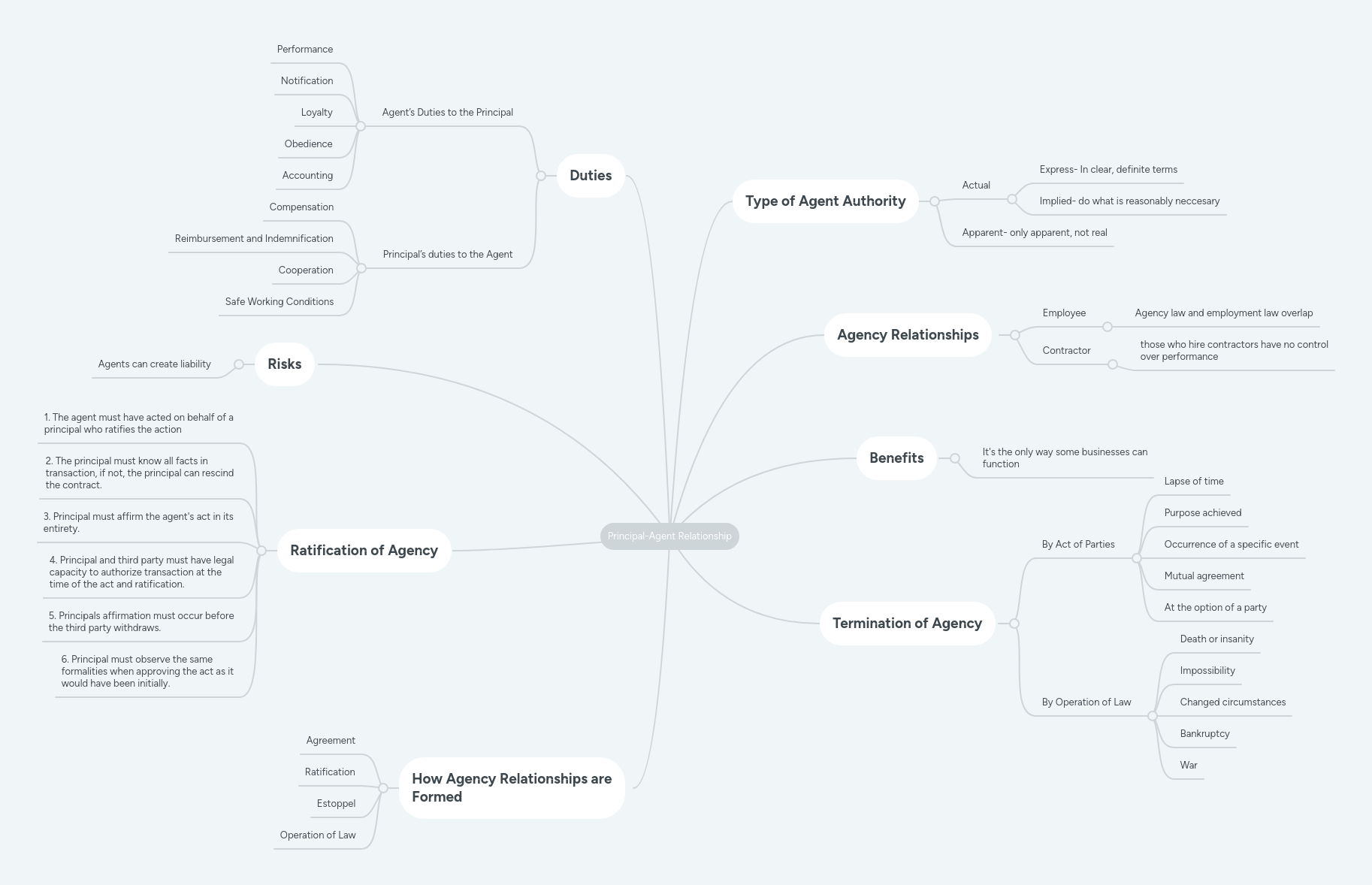 Principal Agent Relationship Mindmeister Mind Map